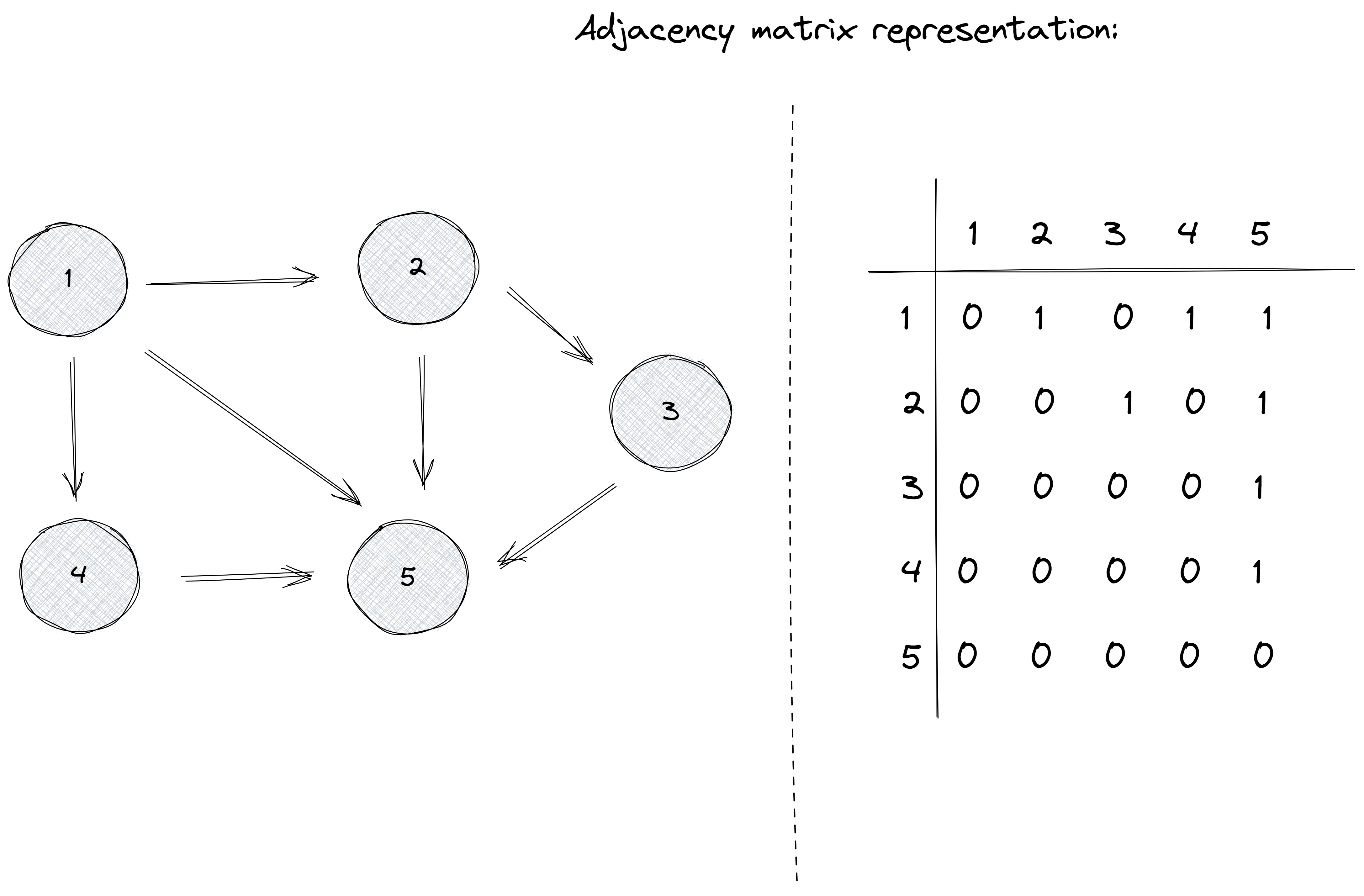 Algorithmically Speaking - #5: Representing Graphs