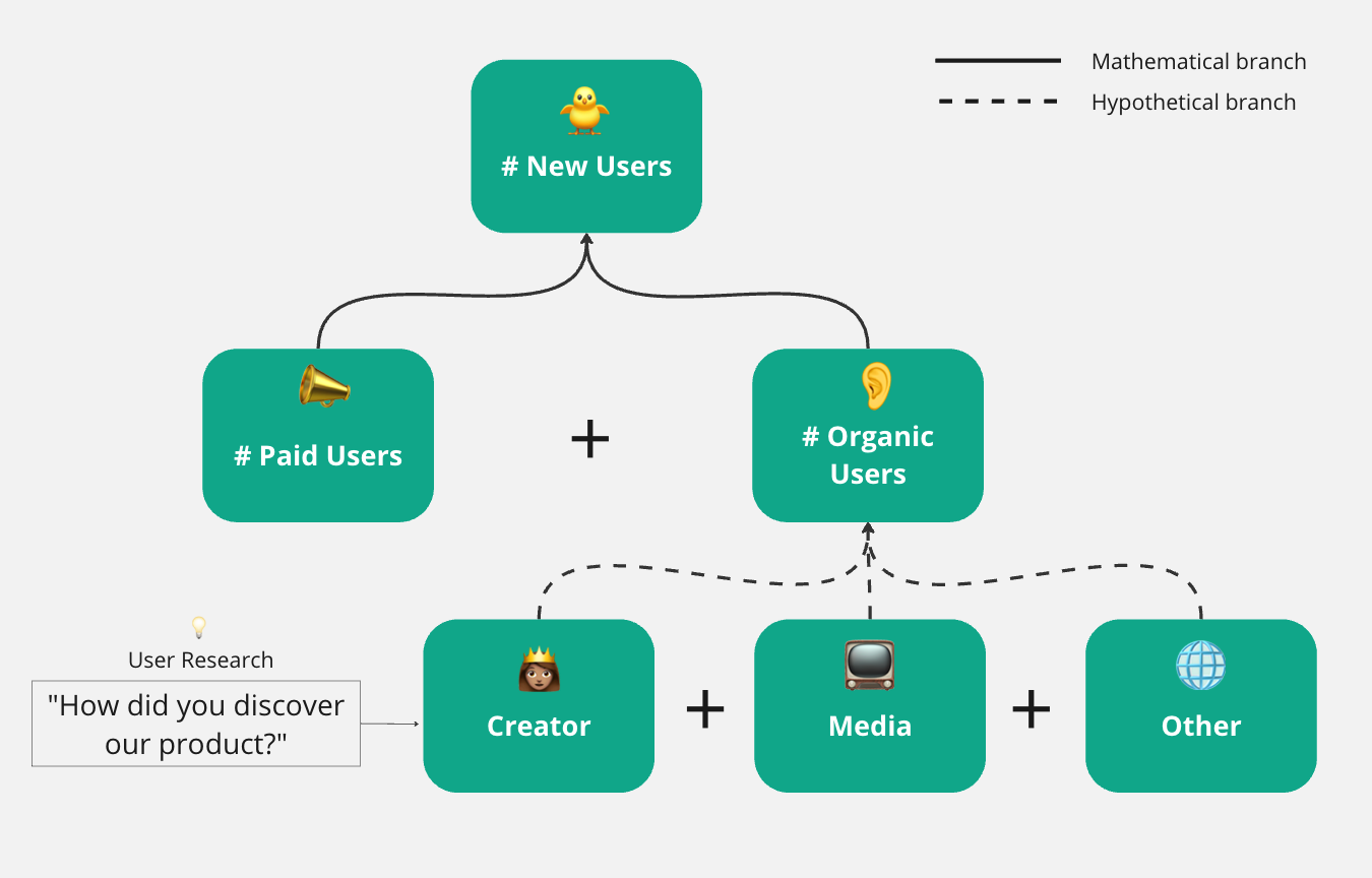 Get started on your KPI Tree
