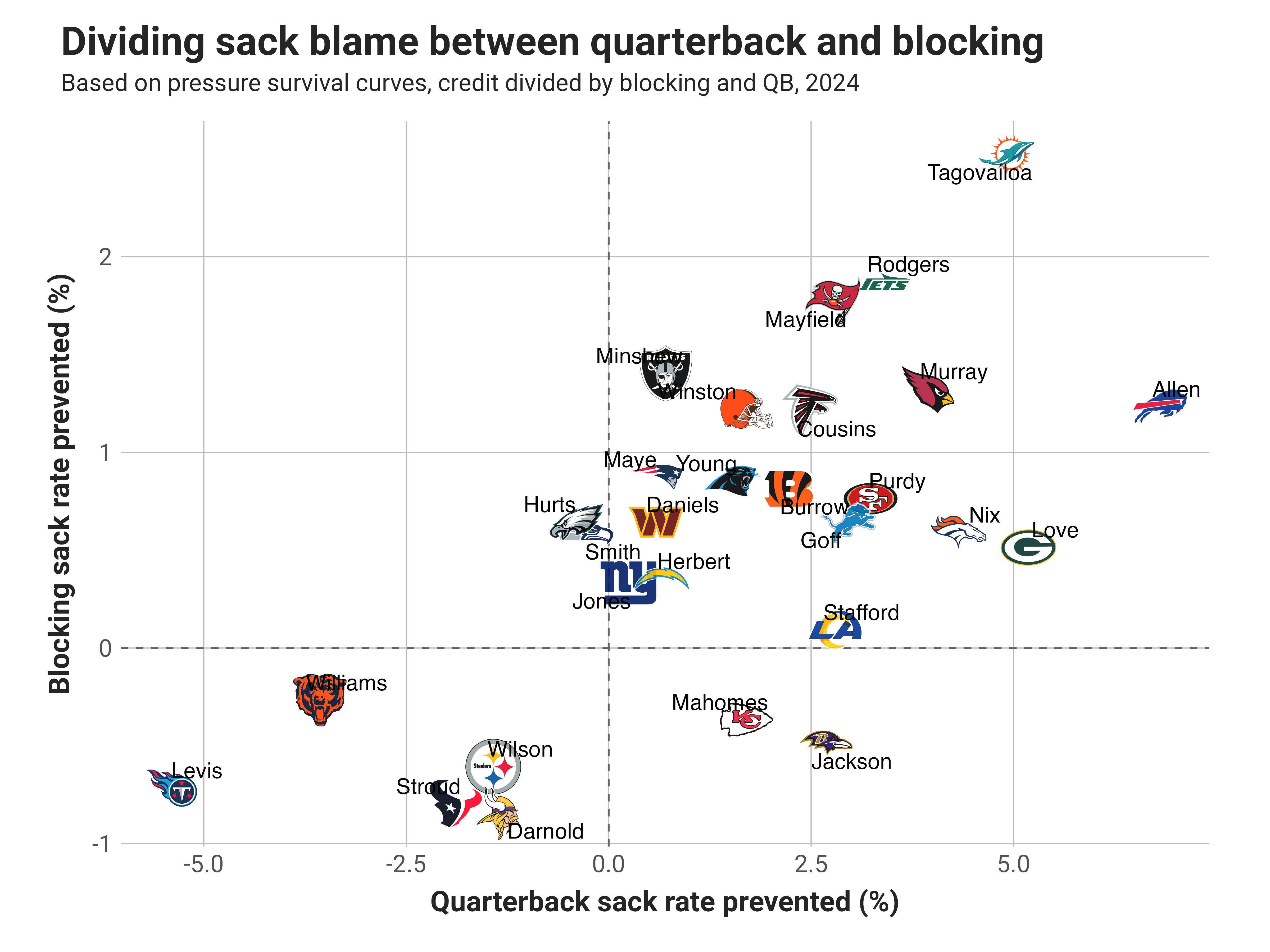 2024 Adjusted Quarterback Efficiency: Through Week 17