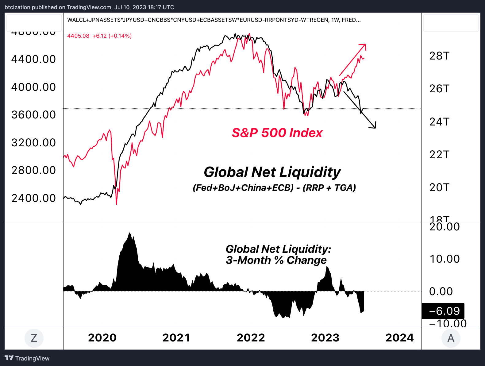 PRO Market Keys Of The Week: Contracting Global Liquidity?