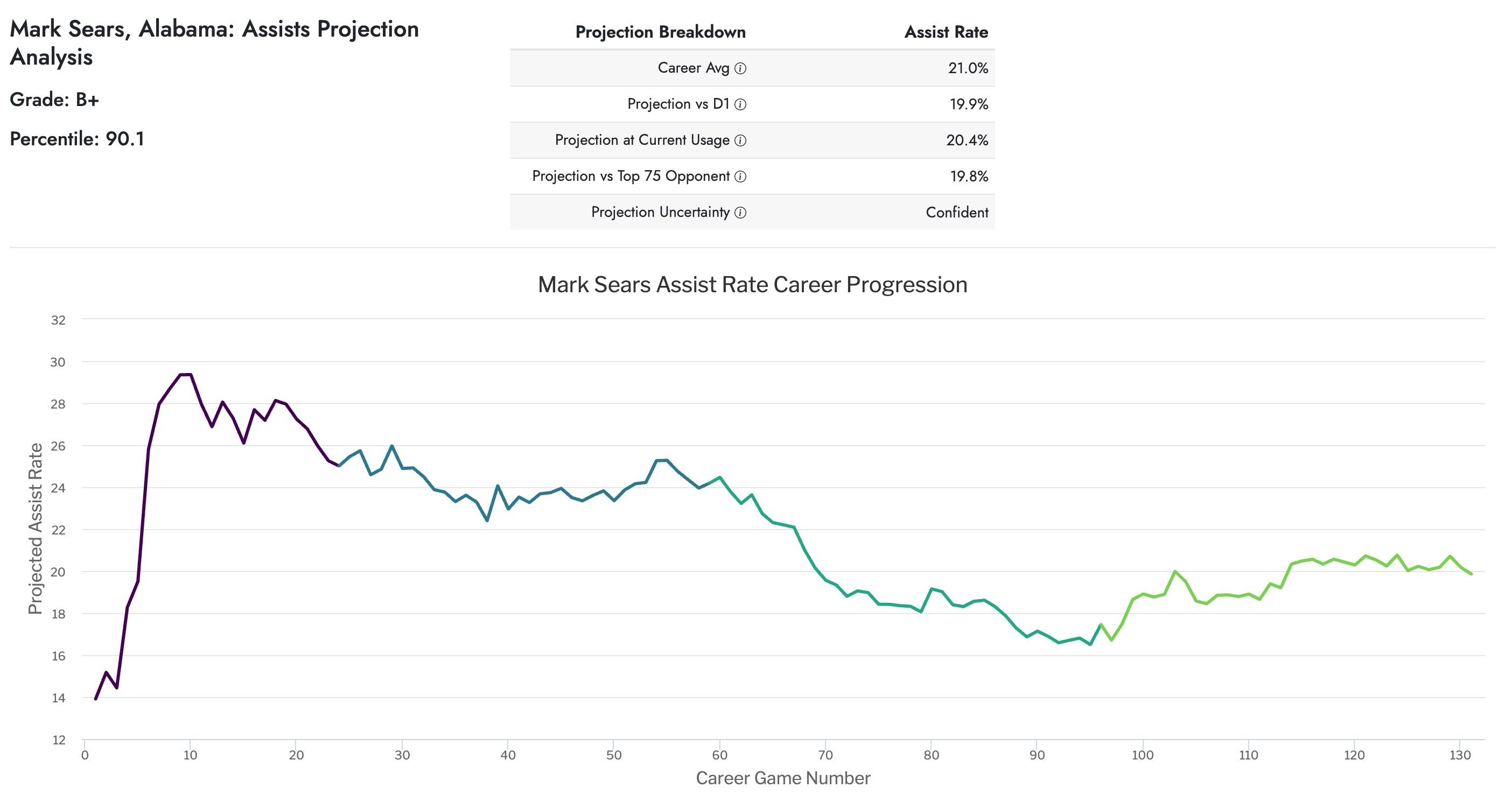 New Tool: Player Skill Projections - by Evan Miyakawa