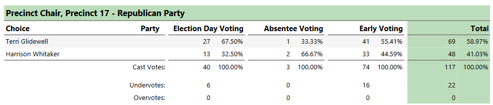 GOP Precinct Chair Faces Expulsion After Convention Partying Leads to ...