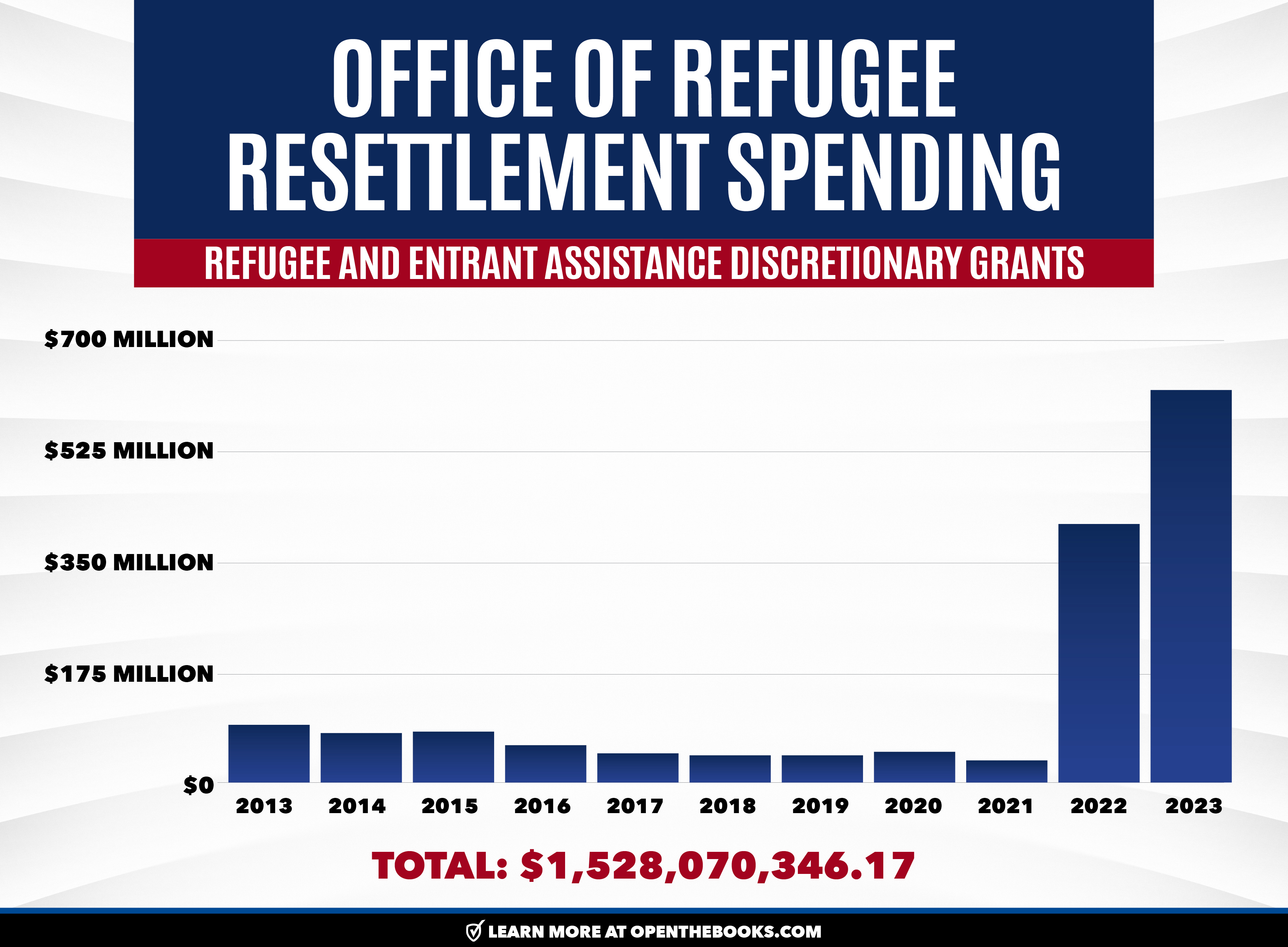Investigation: Feds Spent $20 Billion On Migrant Refugee Assistance