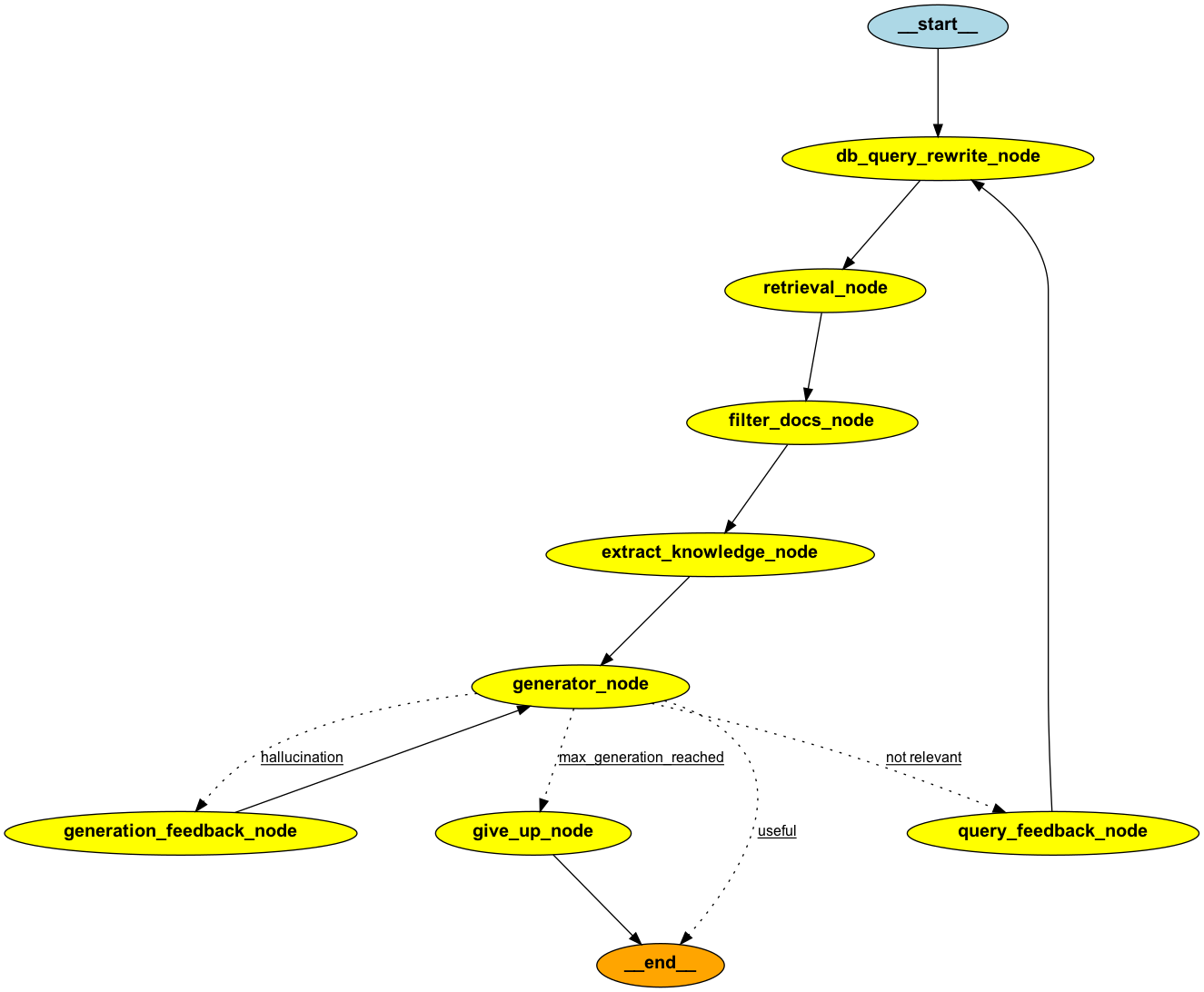 How to Build Ridiculously Complex LLM Pipelines with LangGraph!
