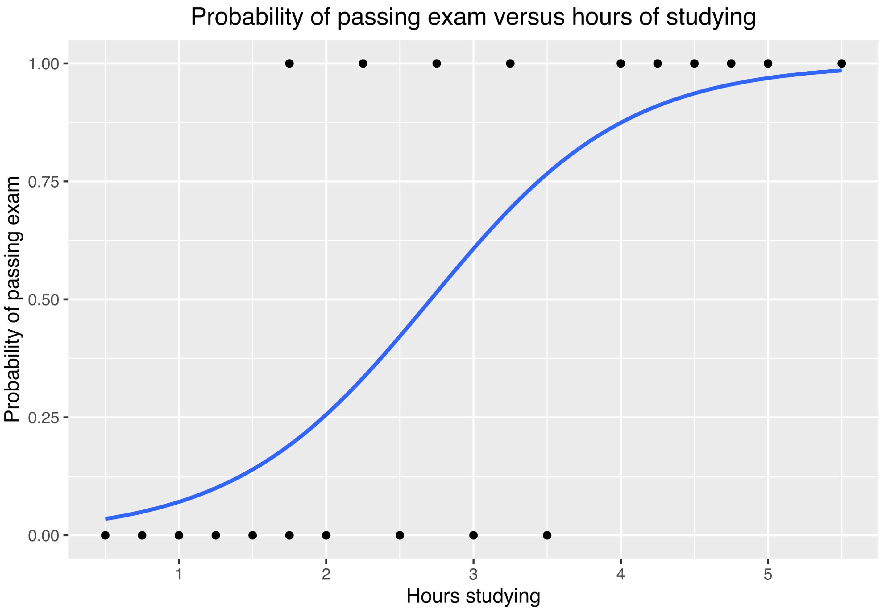 Demystifying Supervised Learning by Understanding Common Algorithms
