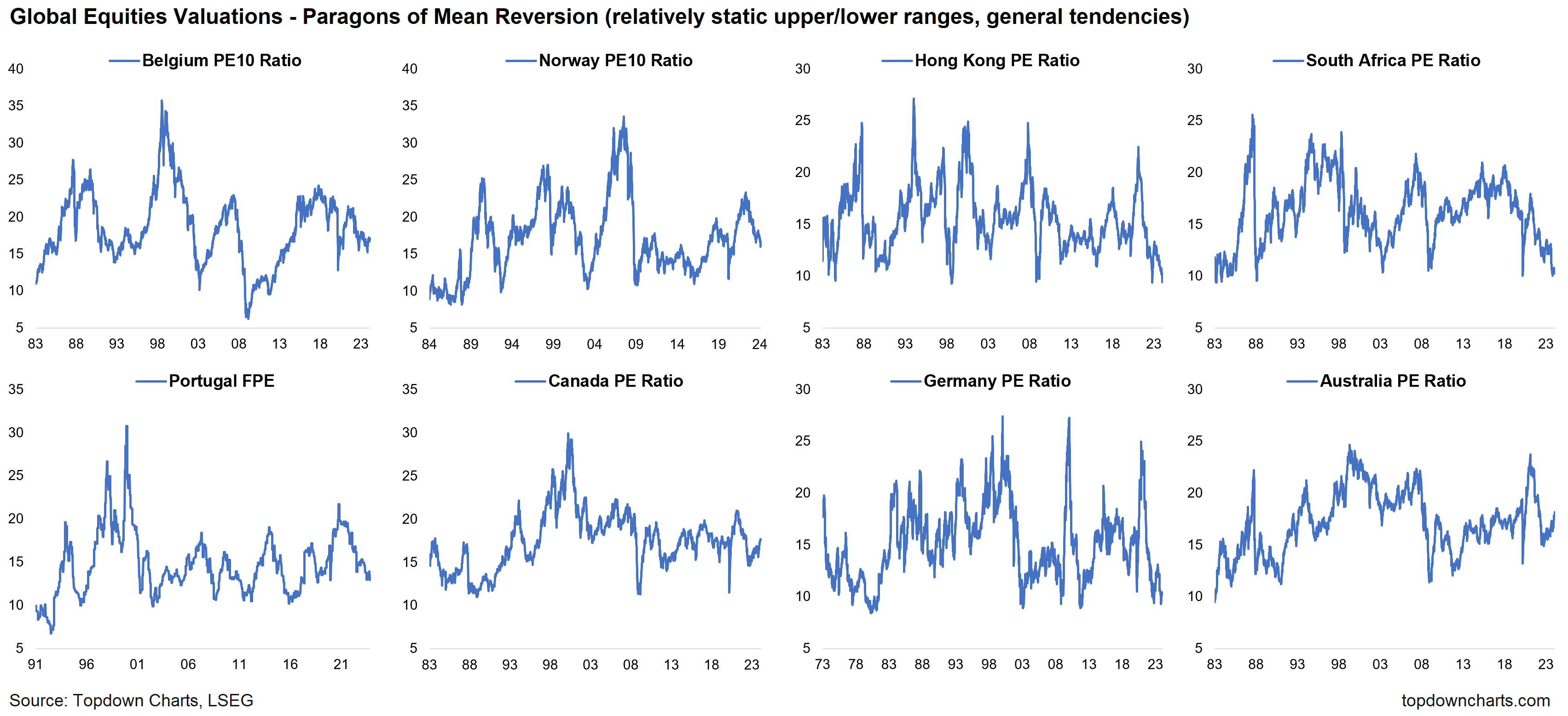 How to Use Value Signals for Global Equities