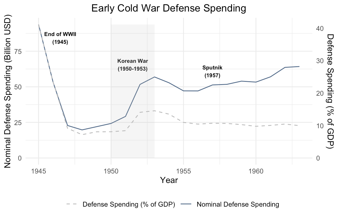 The First Offset: Cold War Lessons for Renewed Great Power Competition