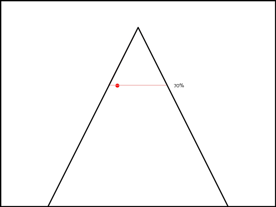 The Predictability Triangle
