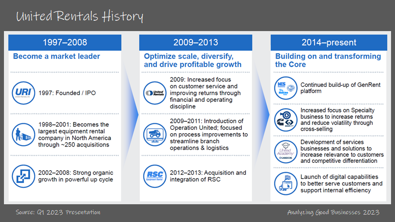 AGB 2023.4 - United Rentals (URI) - by YoungHamilton