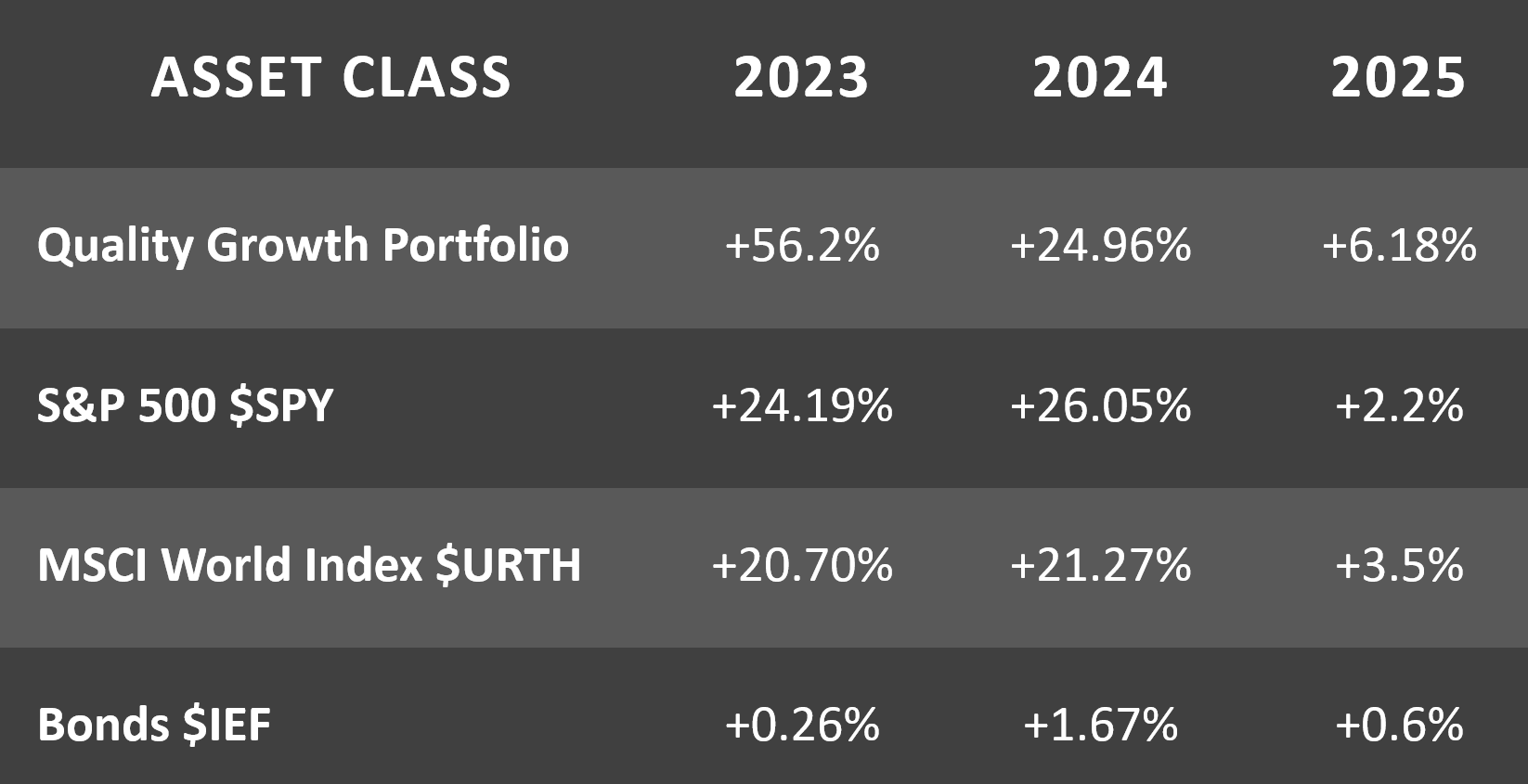 Quality Growth Portfolio - by Invest In Assets 📈