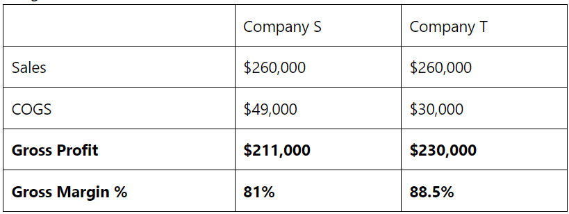 What is COGS for SaaS and How do you Calculate It