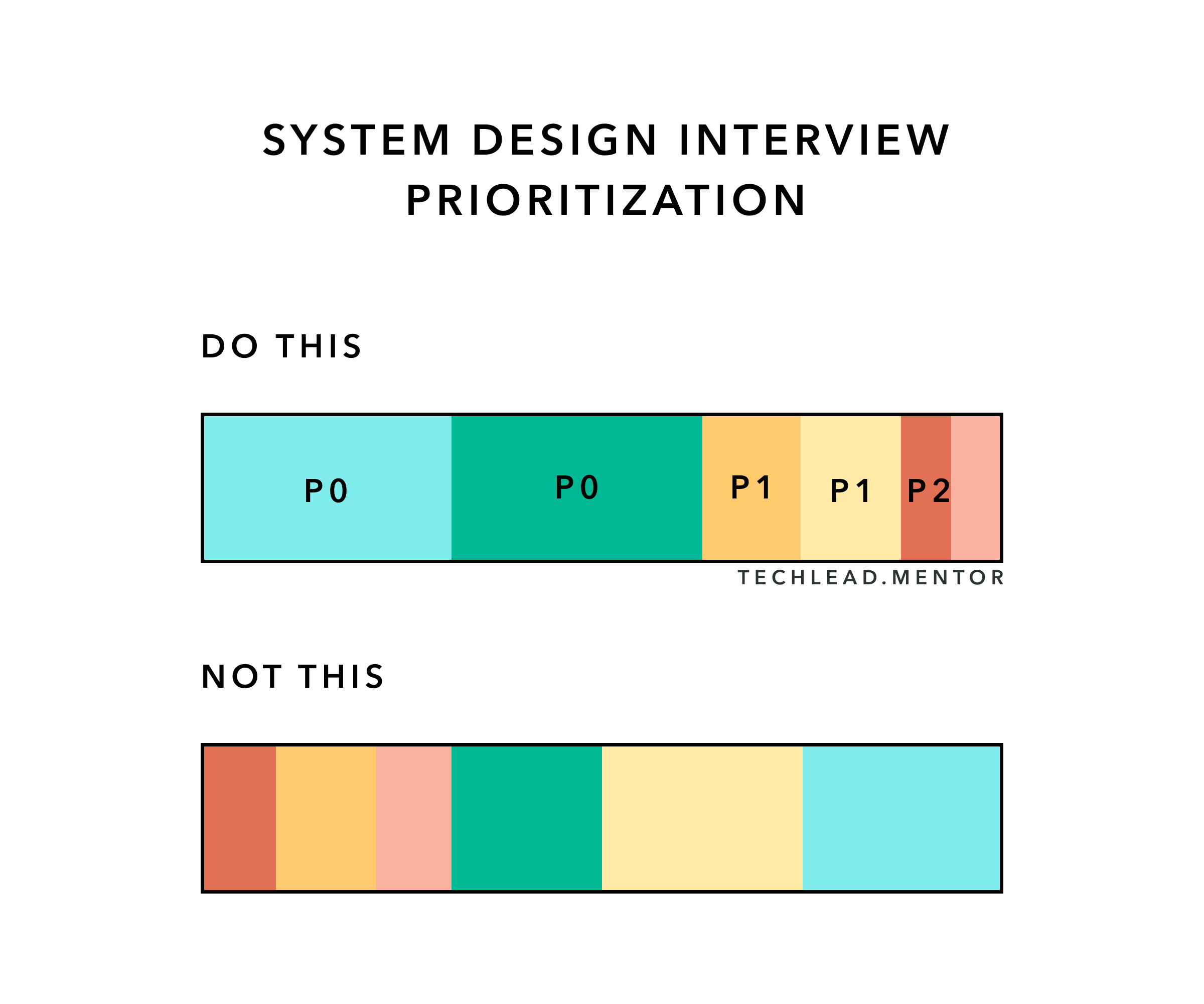 Stop Parroting YouTube solutions in System Design Interviews