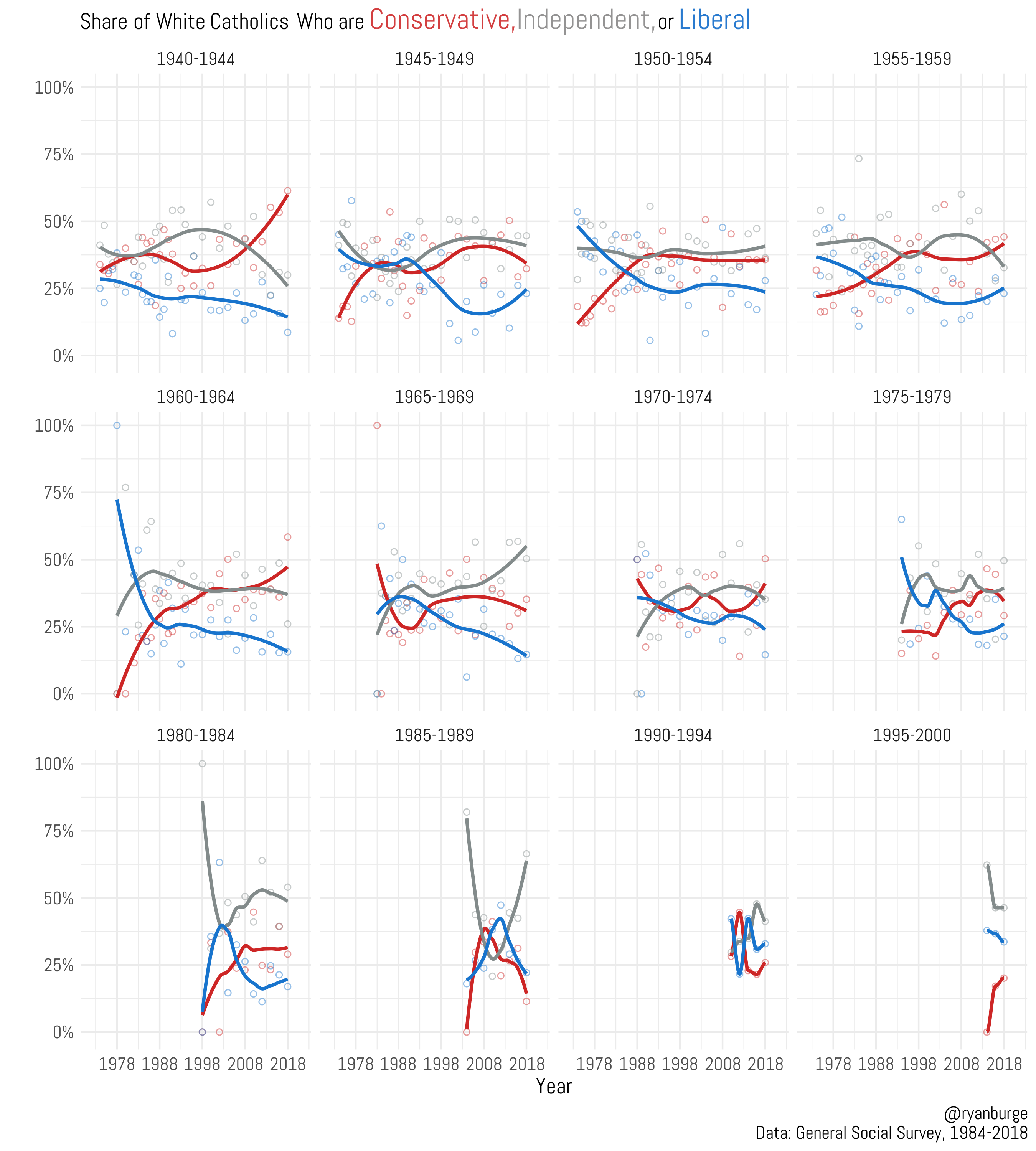 The Myth of the White Catholic Democrat - by Ryan Burge