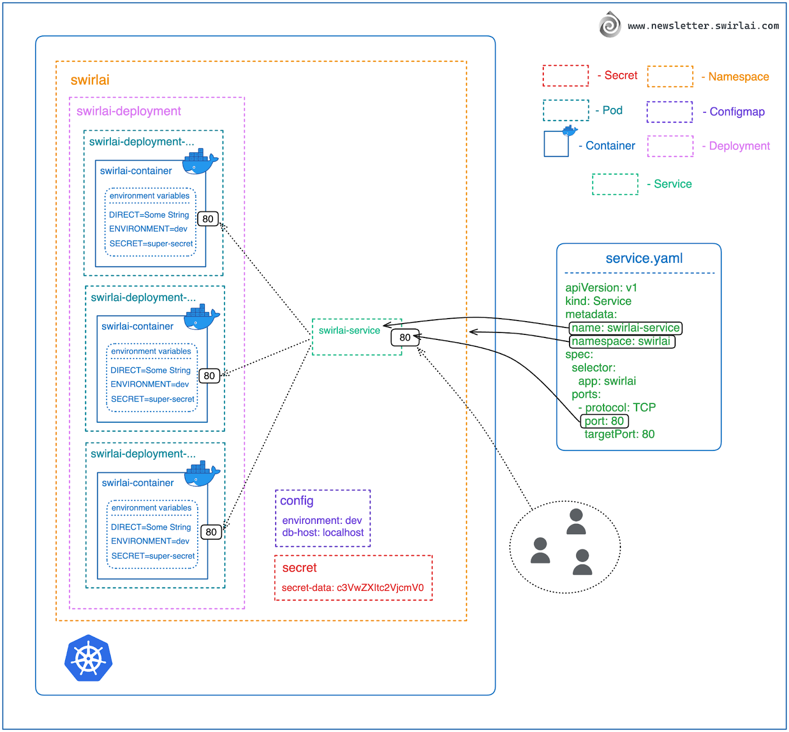A Guide to Kubernetes (Part 1). - by Aurimas Griciūnas