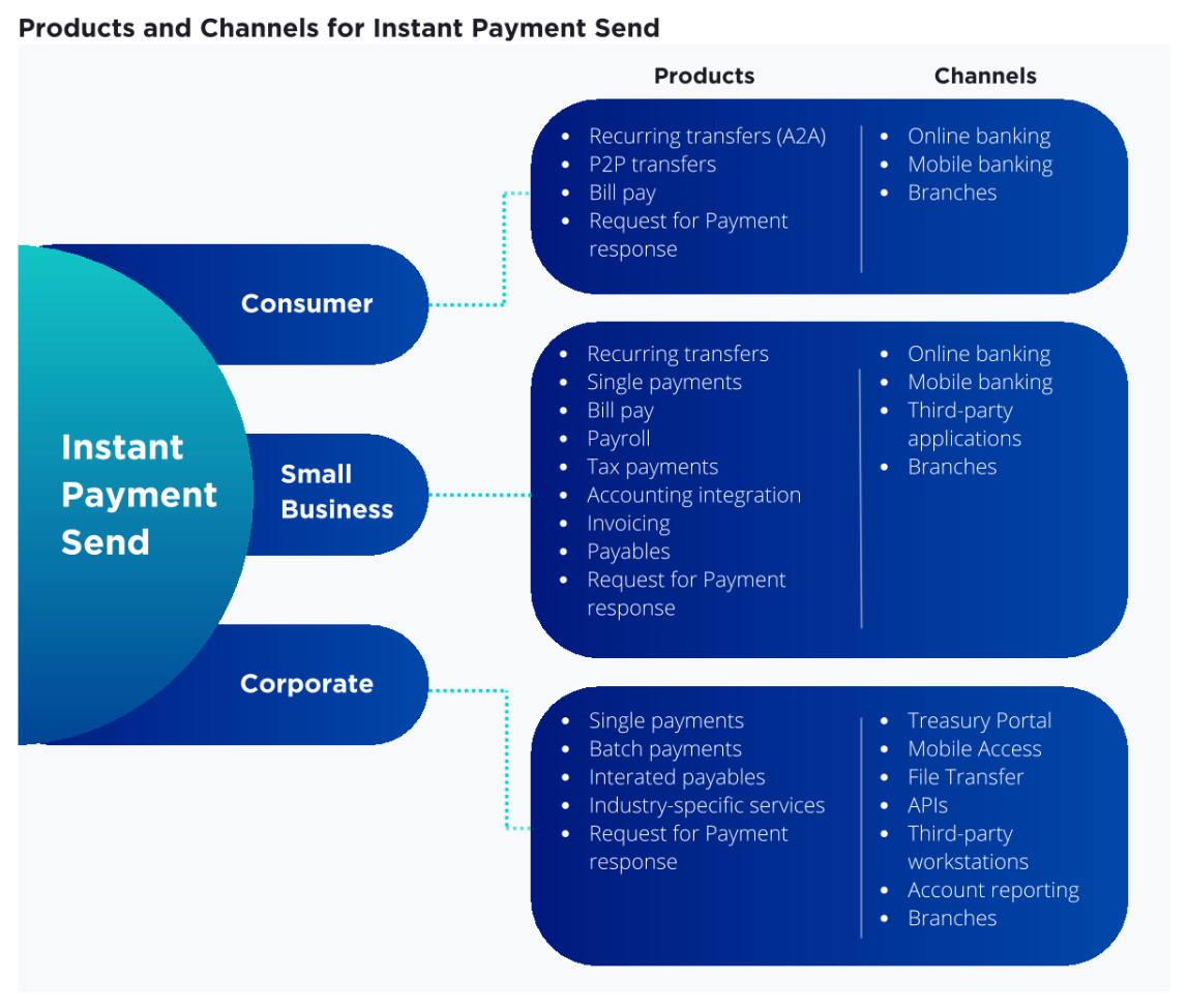 Open Banking payments have doubled in a year; The evolution of digital payment methods; Sending ...