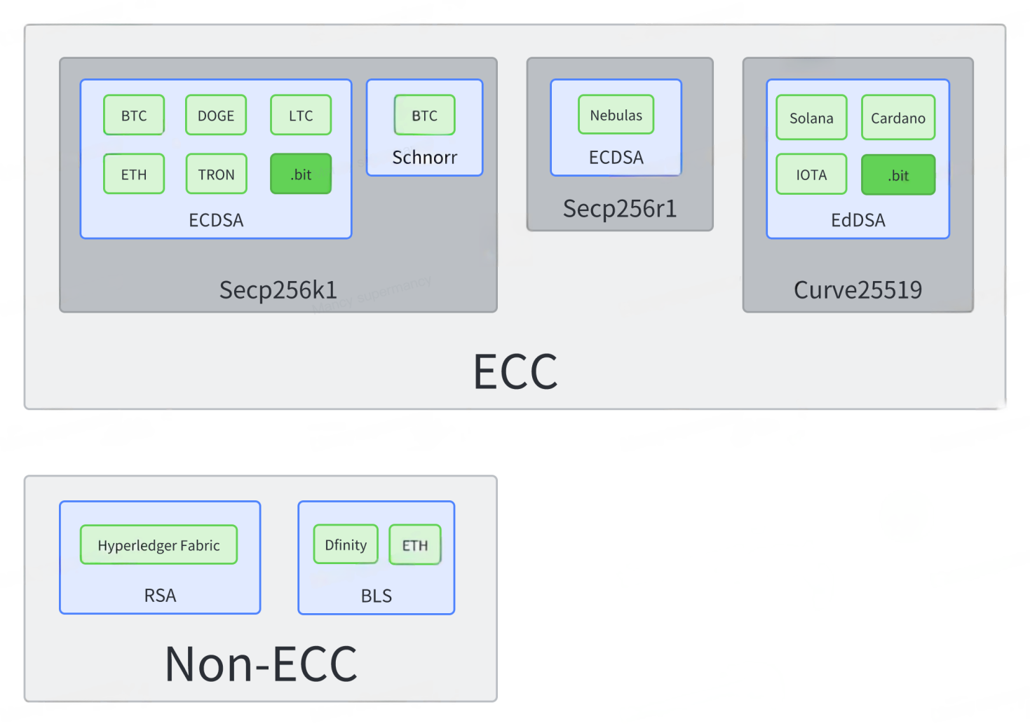 Get & Manage Your Web3 DID with Your Dogecoin Address