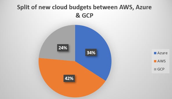 Aws Azure Gcp What Makes Them Different In The Eyes Of Customers