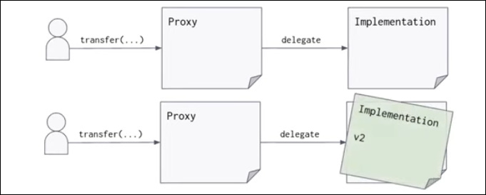 Smart Contract Patterns: The Proxy - noxx