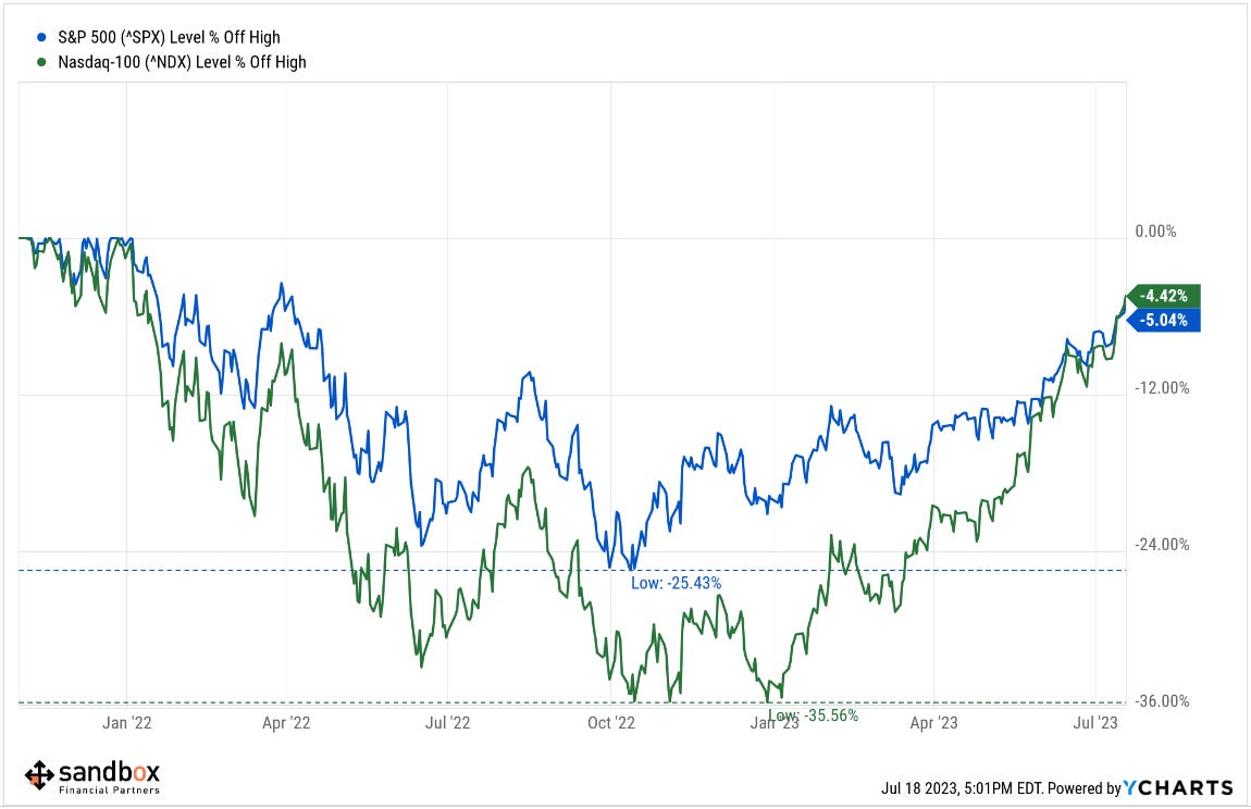 Tech prints new all-time highs, plus Nasdaq 100 rebalance, U.S ...