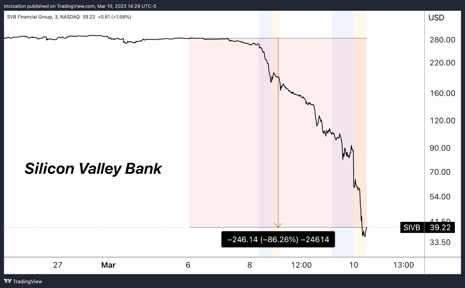Largest Bank Failure Since 2008 Sparks Market-Wide Fear - Foresight News EN