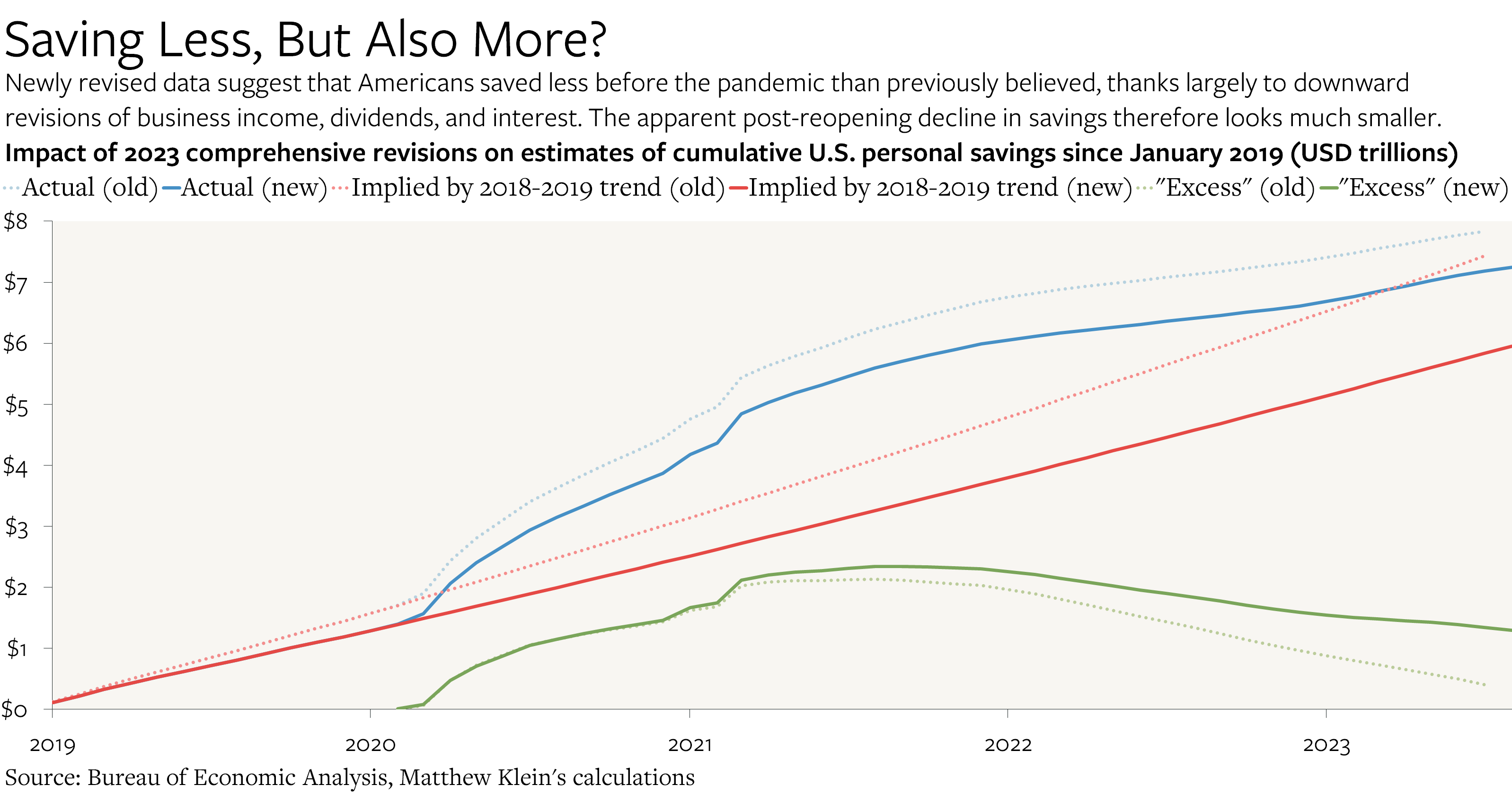 "Excess" Savings Are Higher Now (Sort Of): More Highlights from the ...