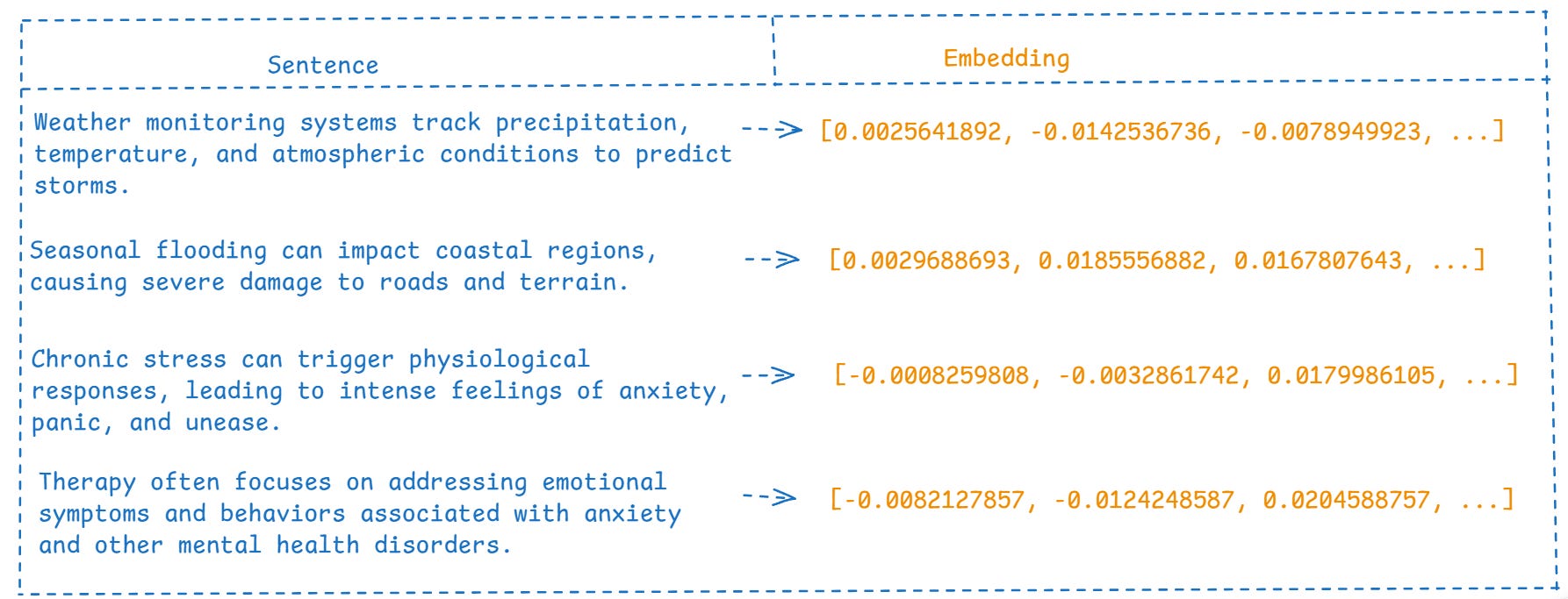 How to use Postgres as a Vector Database with BGE Embedding model