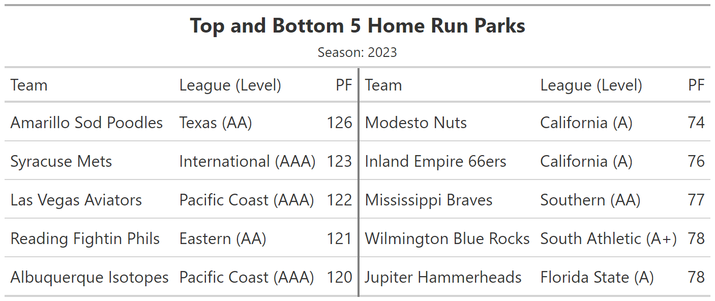 Examining 2023 Minor League Park Factors - by David Gerth