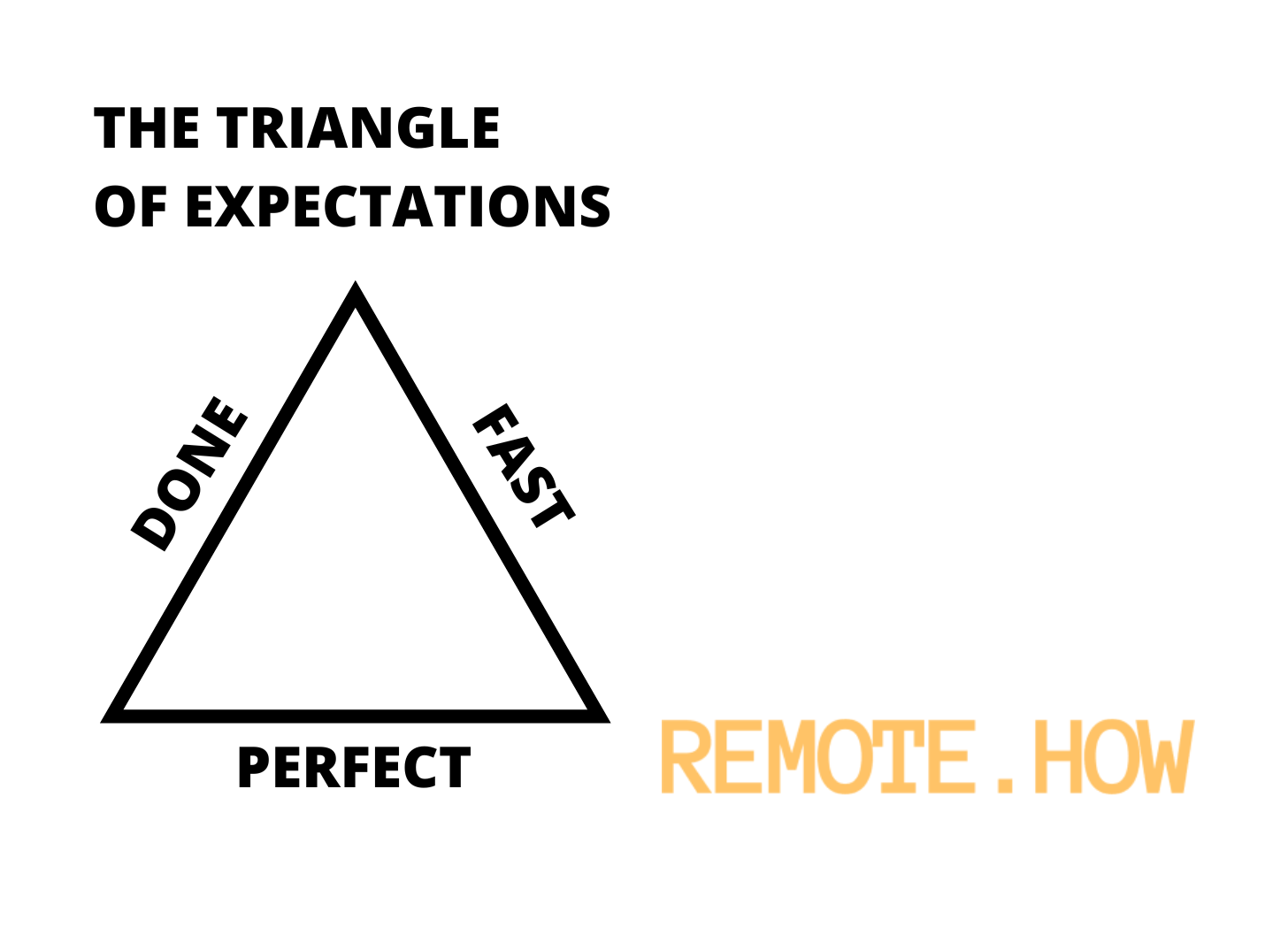 The Triangle of Expectations - by Gabriele Proni