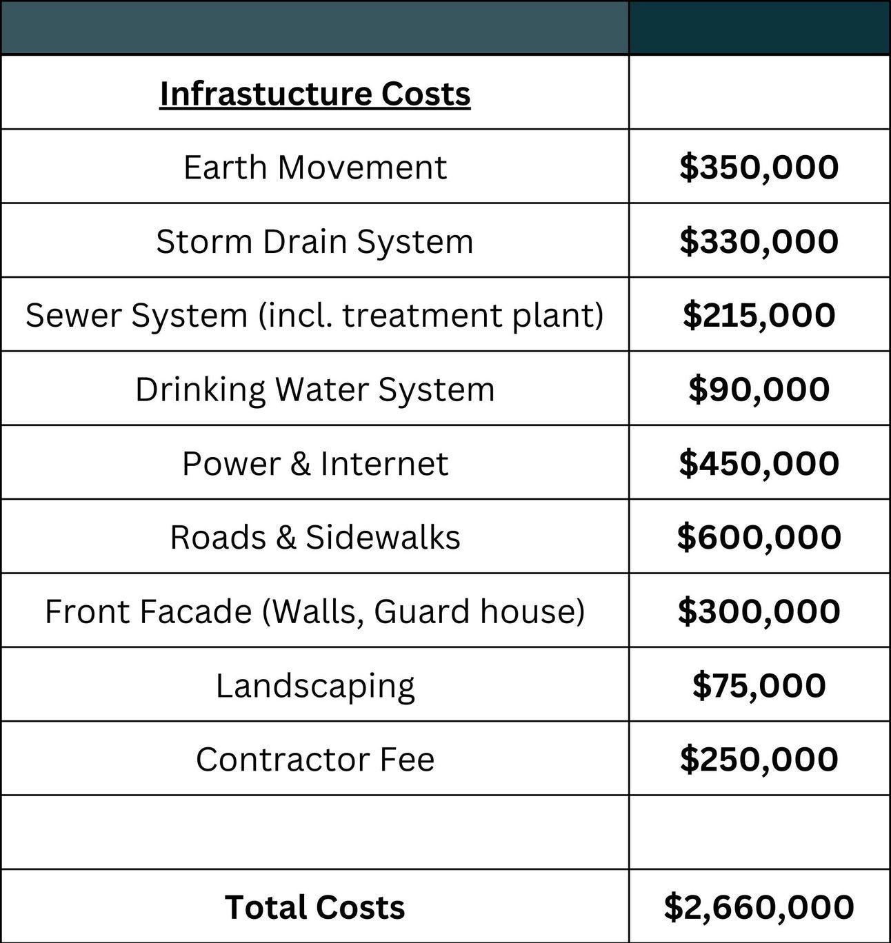 Infrastructure Bid Breakdown - by Spencer Barber