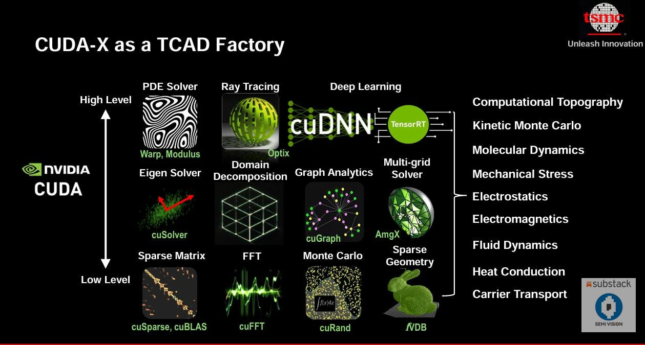 NVIDIA and TSMC Collaboration: GPU-Accelerated TCAD Simulations with AI ...