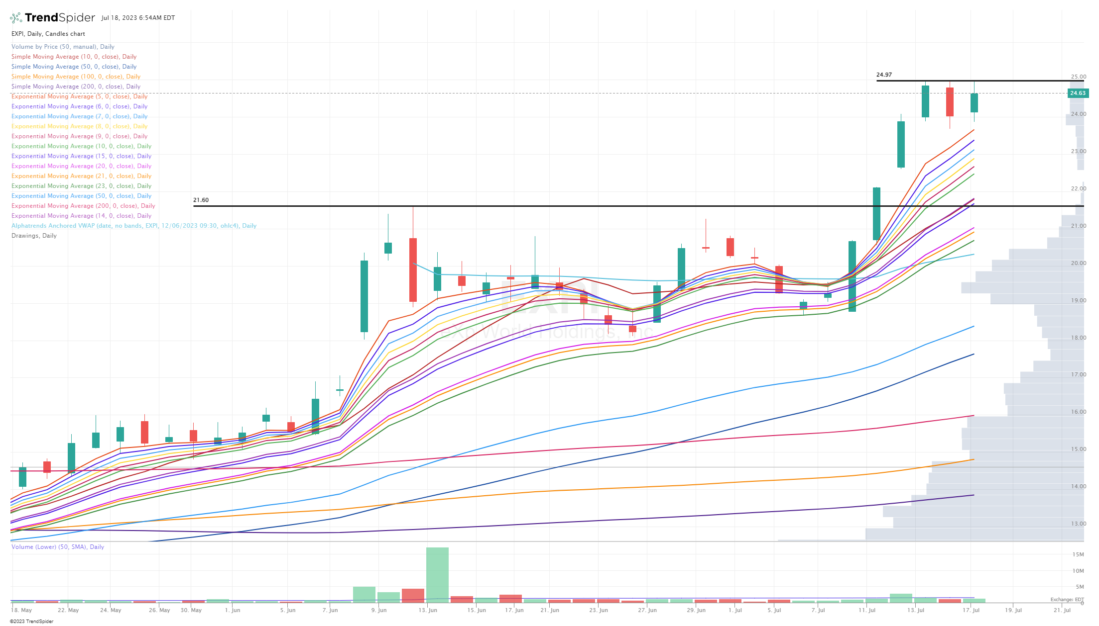 Trading the Charts for Tuesday, July 18th - by Jonah Lupton