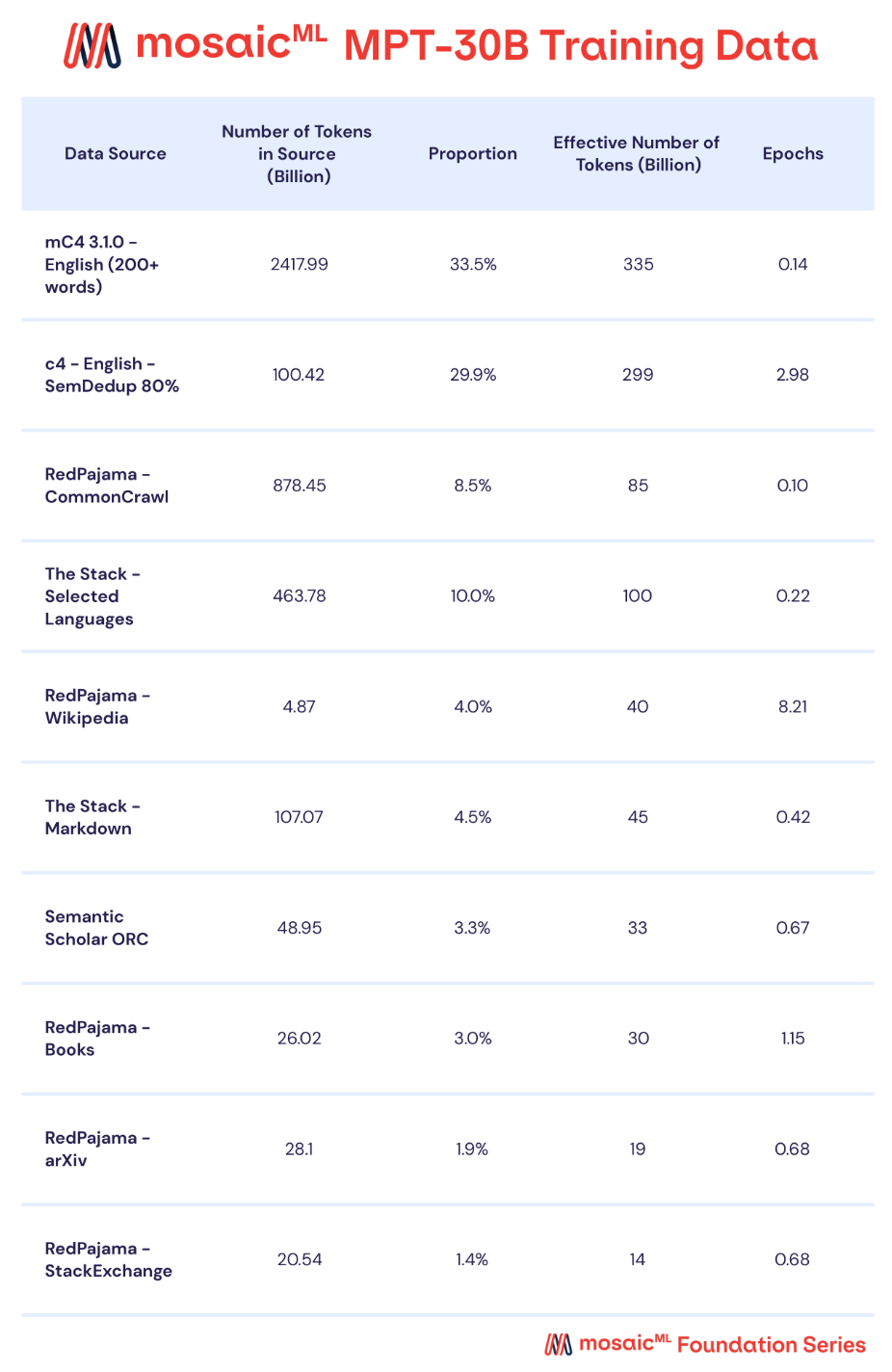 Democratizing AI: MosaicML's Impact on the Open-Source LLM Movement
