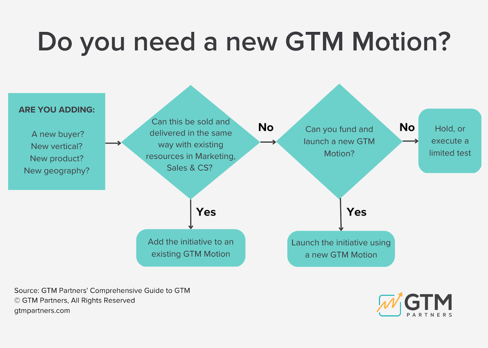 How to know whether you need a new GTM motion? We have a new framework.