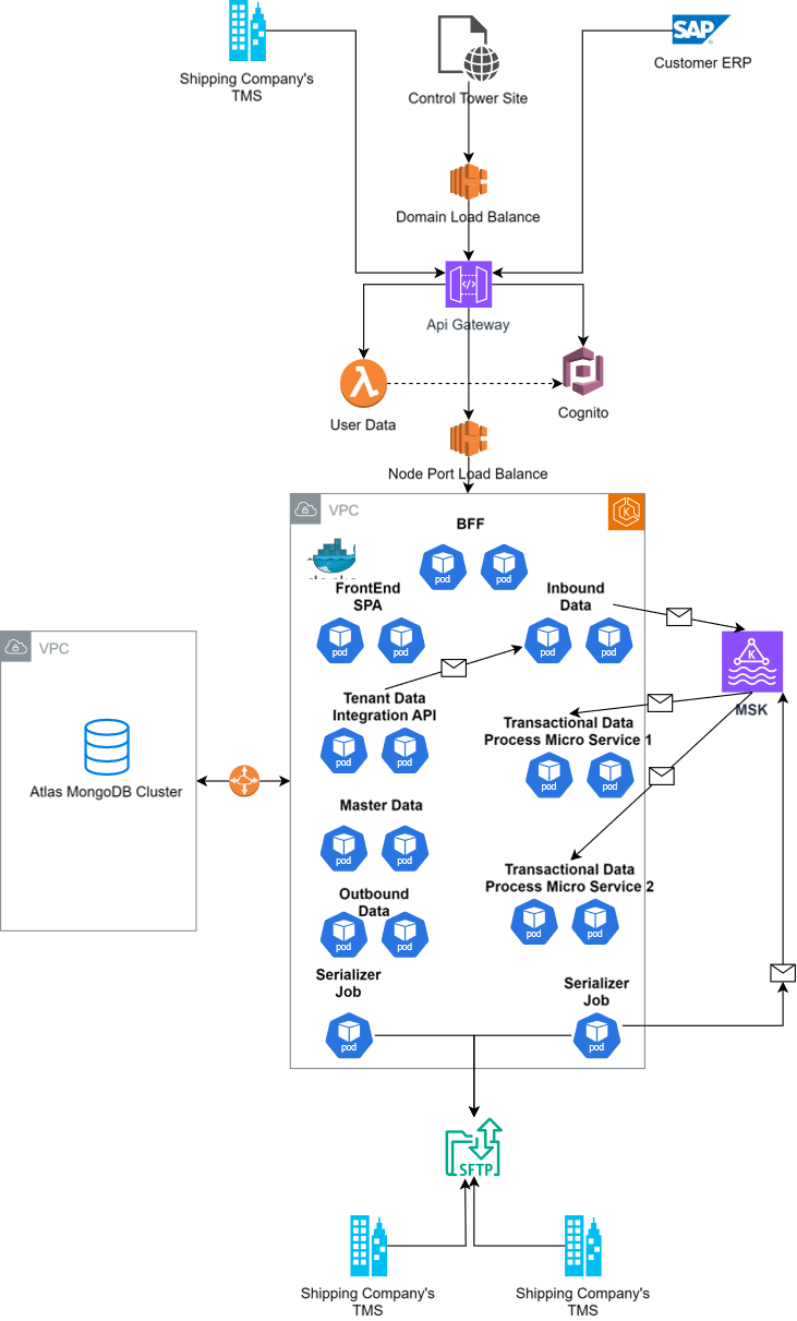 BUILDING A SAAS PLATFORM BASED ON REACTIVE ARCHITECTURE