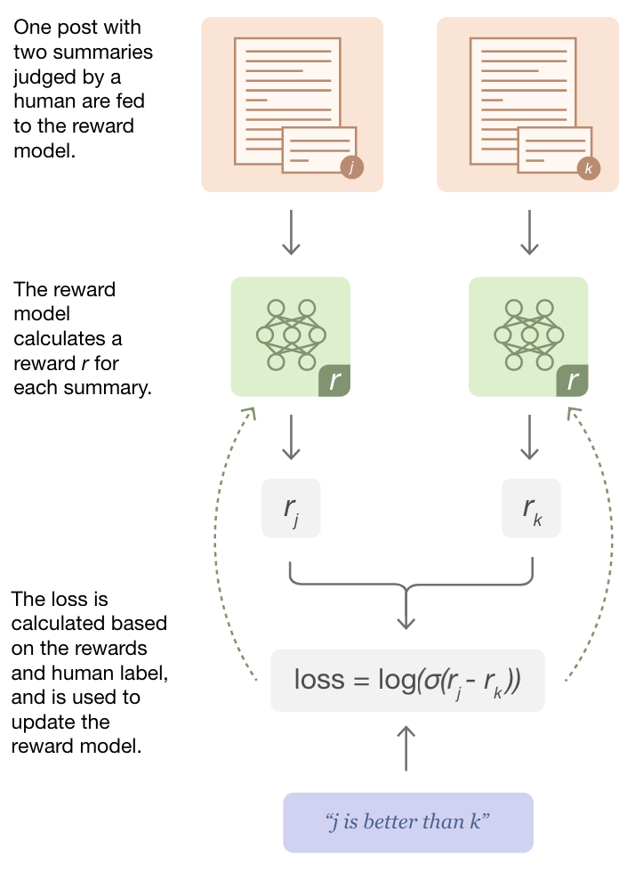 Summarization and the Evolution of LLMs