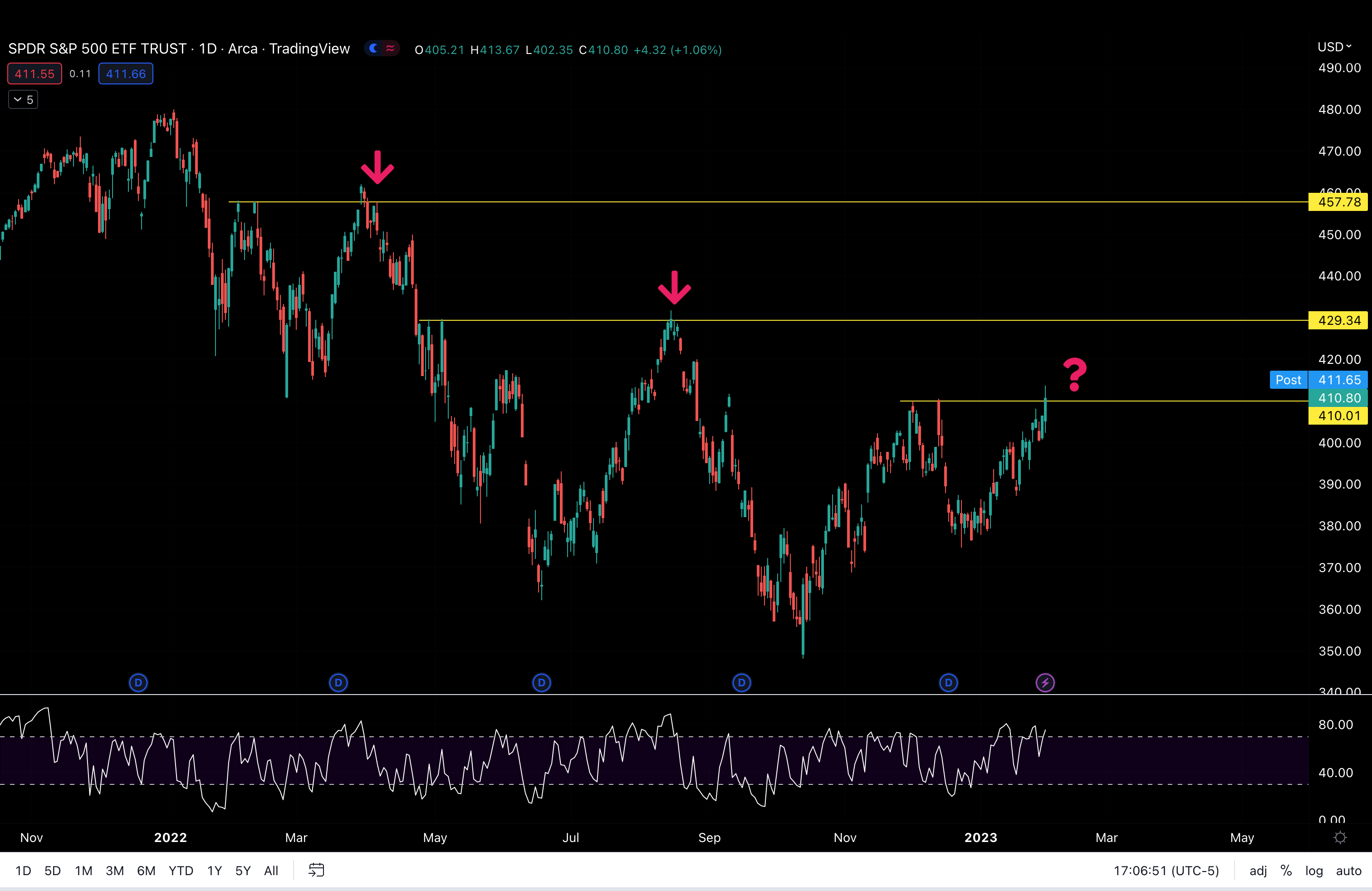 SPY MORNING PLAN + LEVELS 2/2/2023 - by Unco Chartist