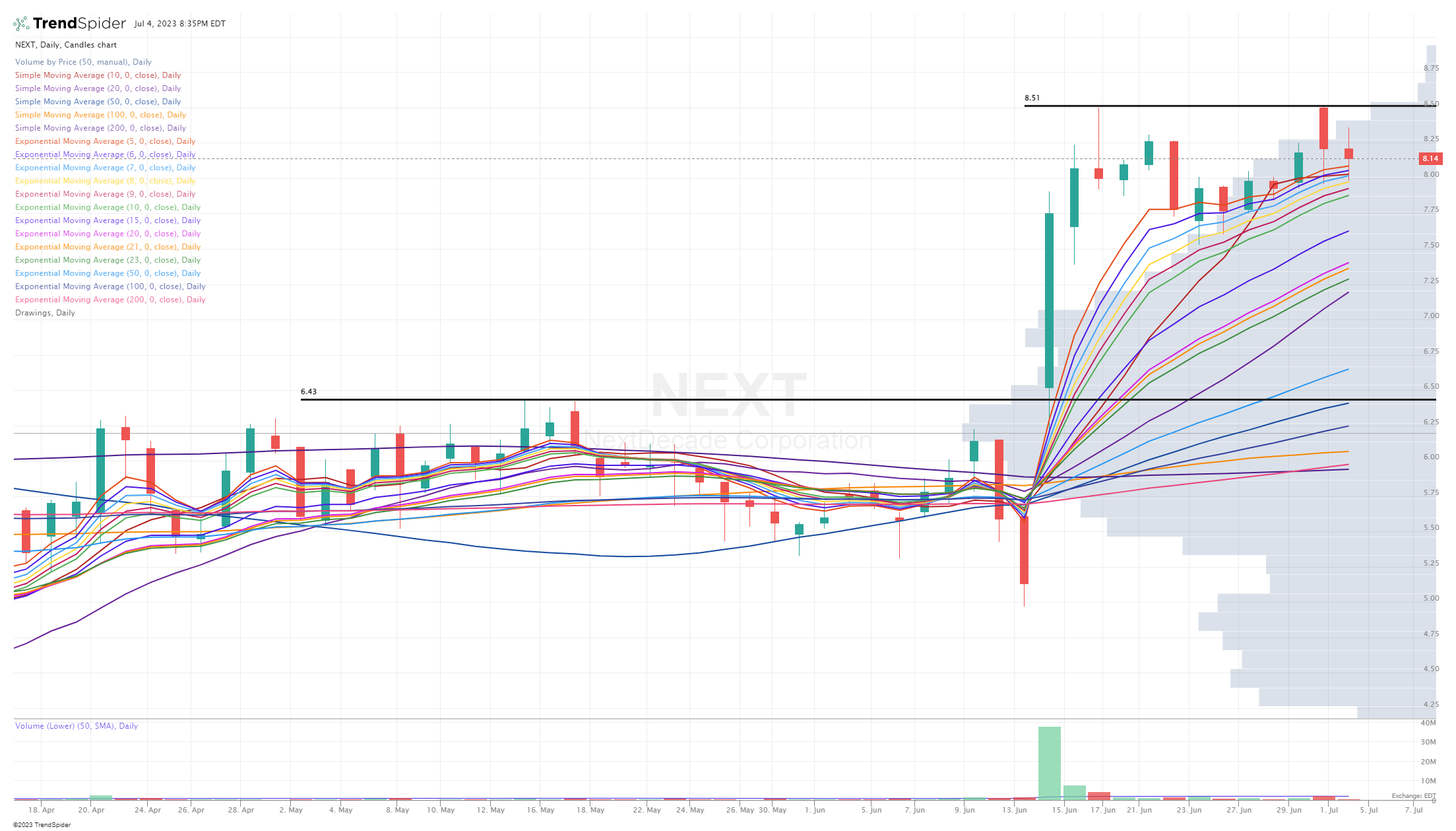 Trading the Charts for Wednesday, July 5th