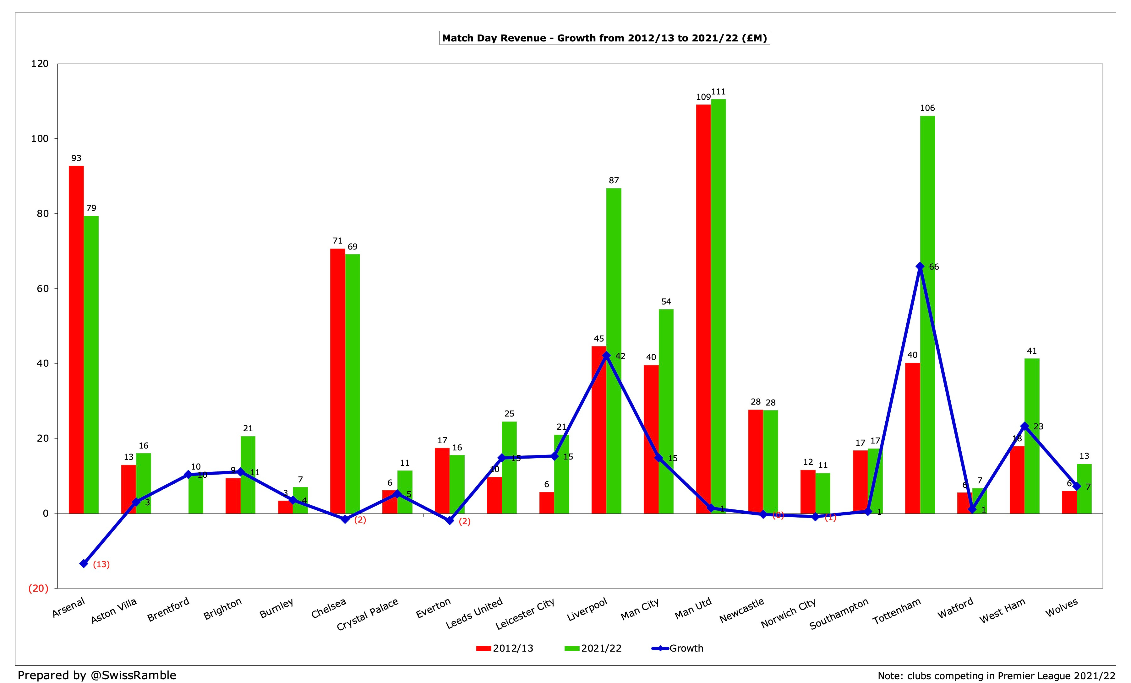 Premier League Finances by Club 2021/22 (including last 10 years growth)