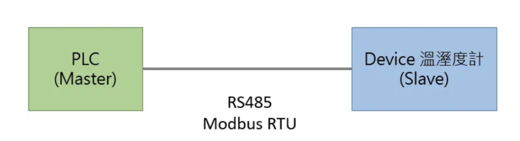 帶你認識物聯網 Modbus 通訊協議（一） - Warren Lo's Smart Manufacturing
