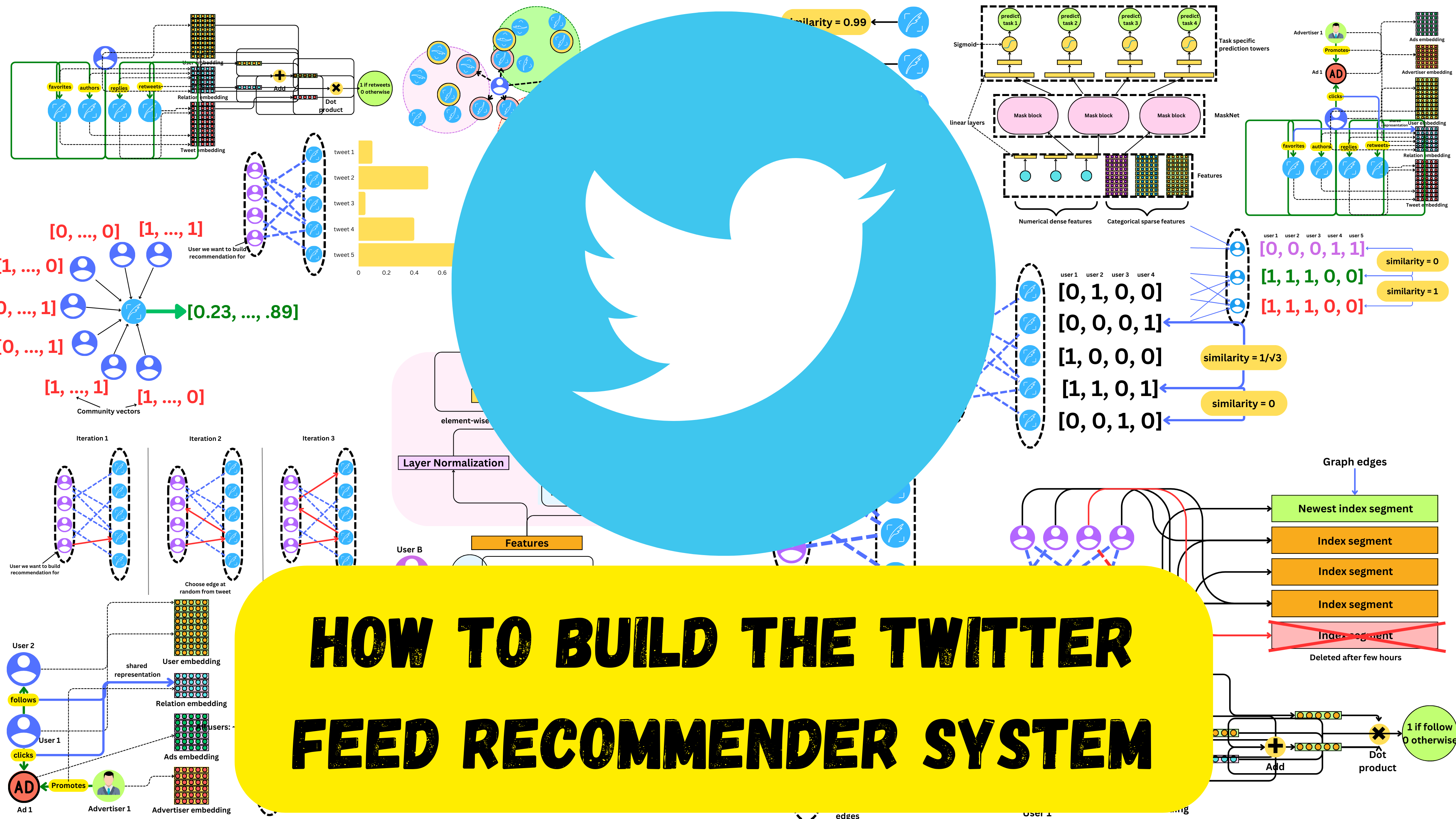 Deep Dive: How to Build the Twitter Feed Ranking Recommender System
