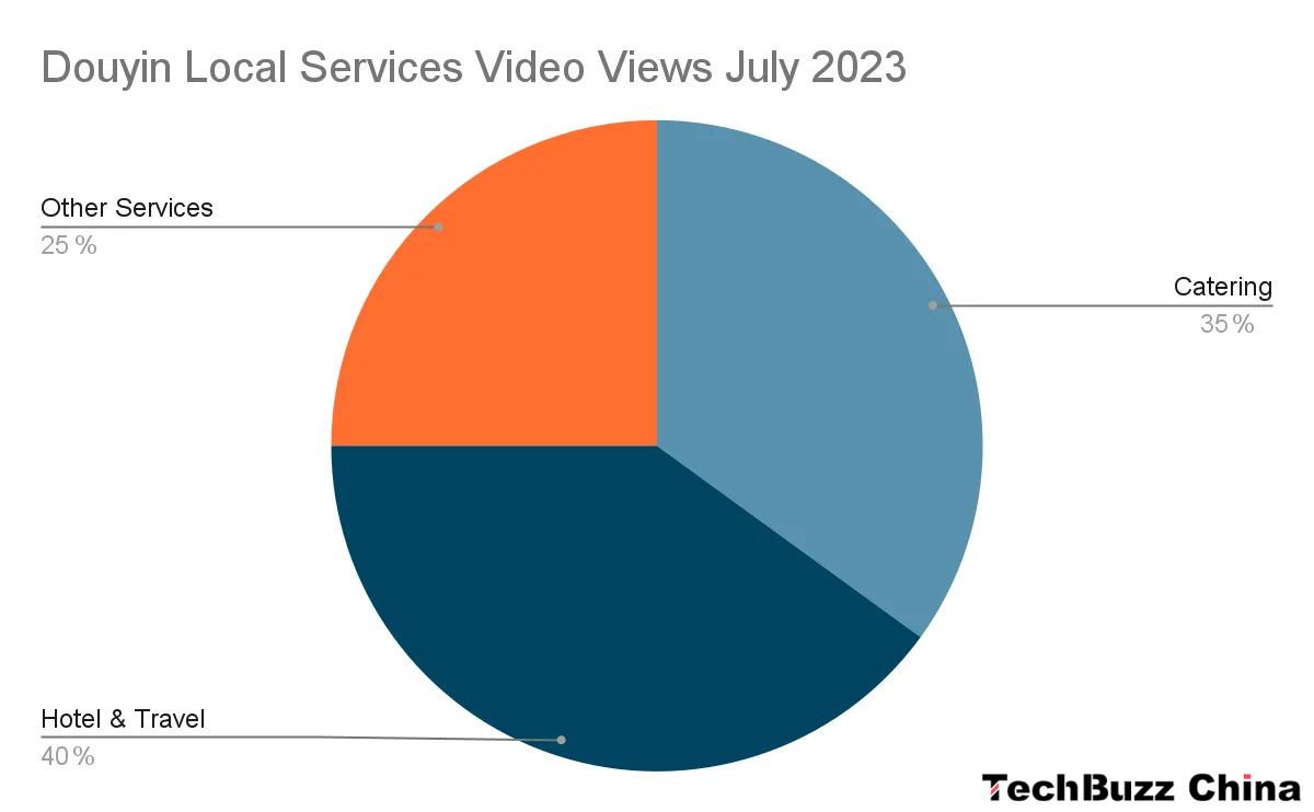 What’s up with…? - Part 4: Douyin Local Services
