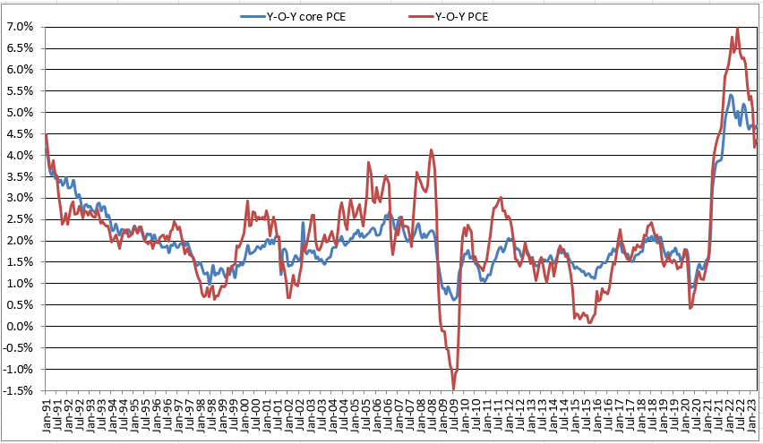 Personal Consumption Expenditures (PCE) - by Bob Brinker