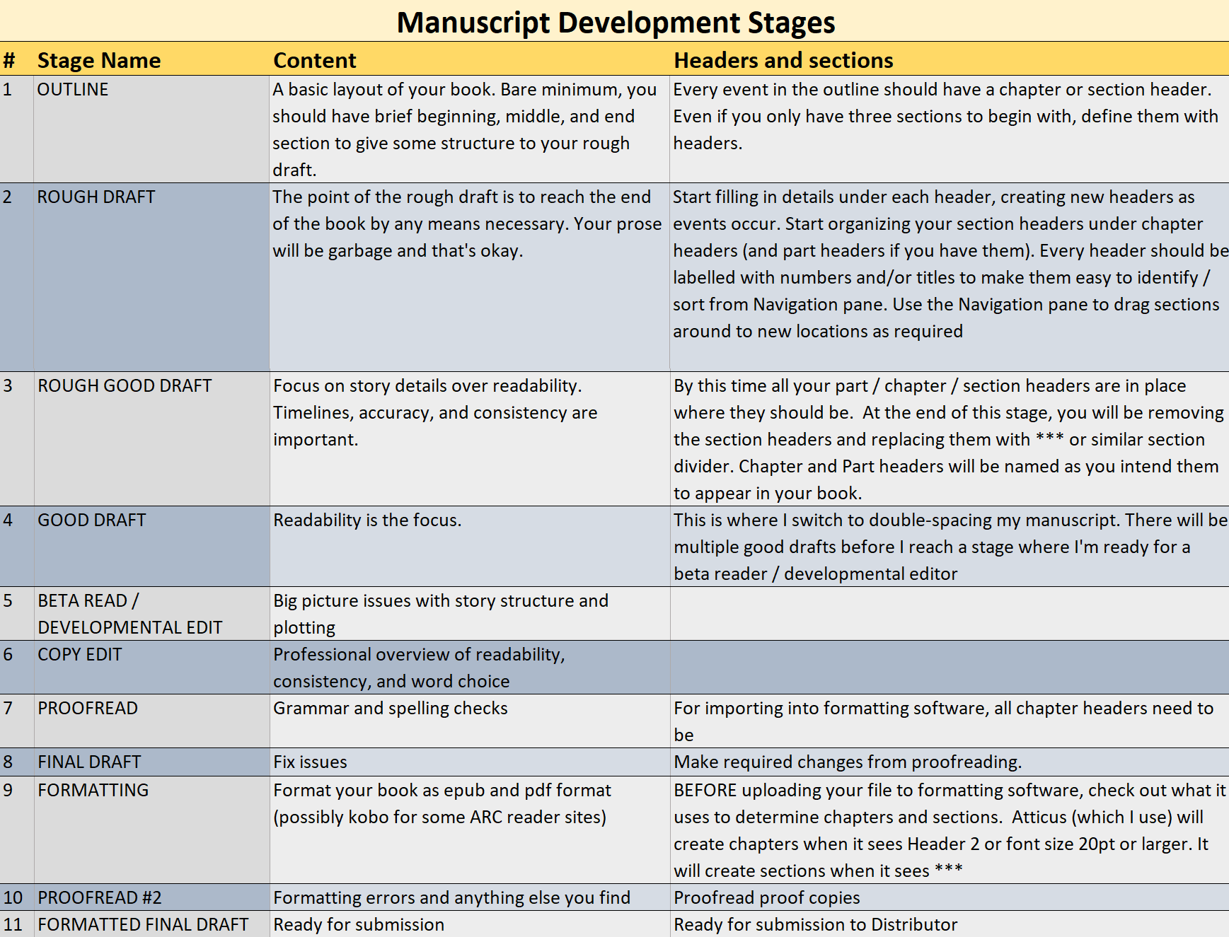 Organizing Chaos Part 3 - Mastering Manuscript Organization in ...