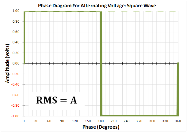 Back To Basics Root Mean Square Rms
