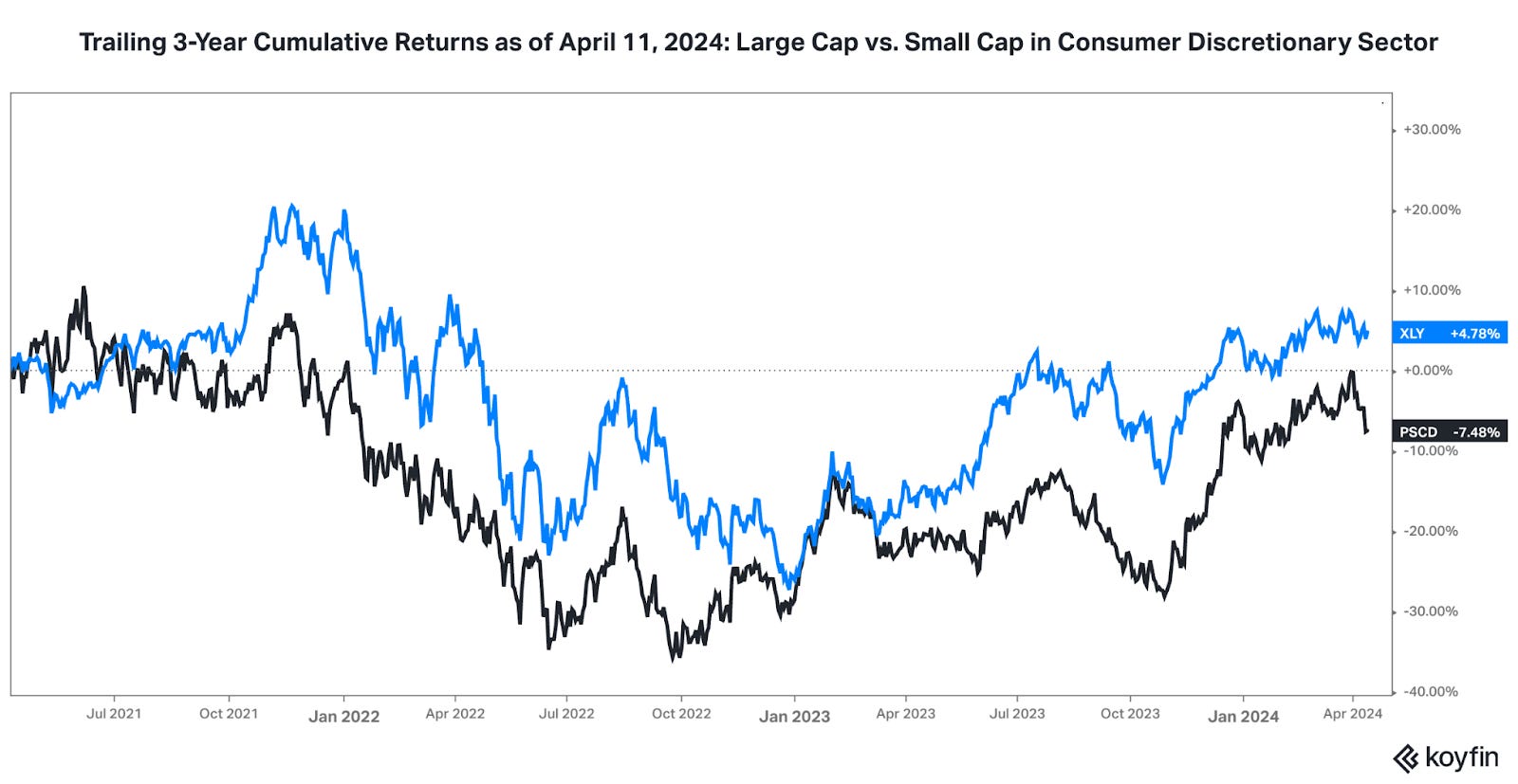 Large vs. Small Cap Equities [Premium Subscribers]