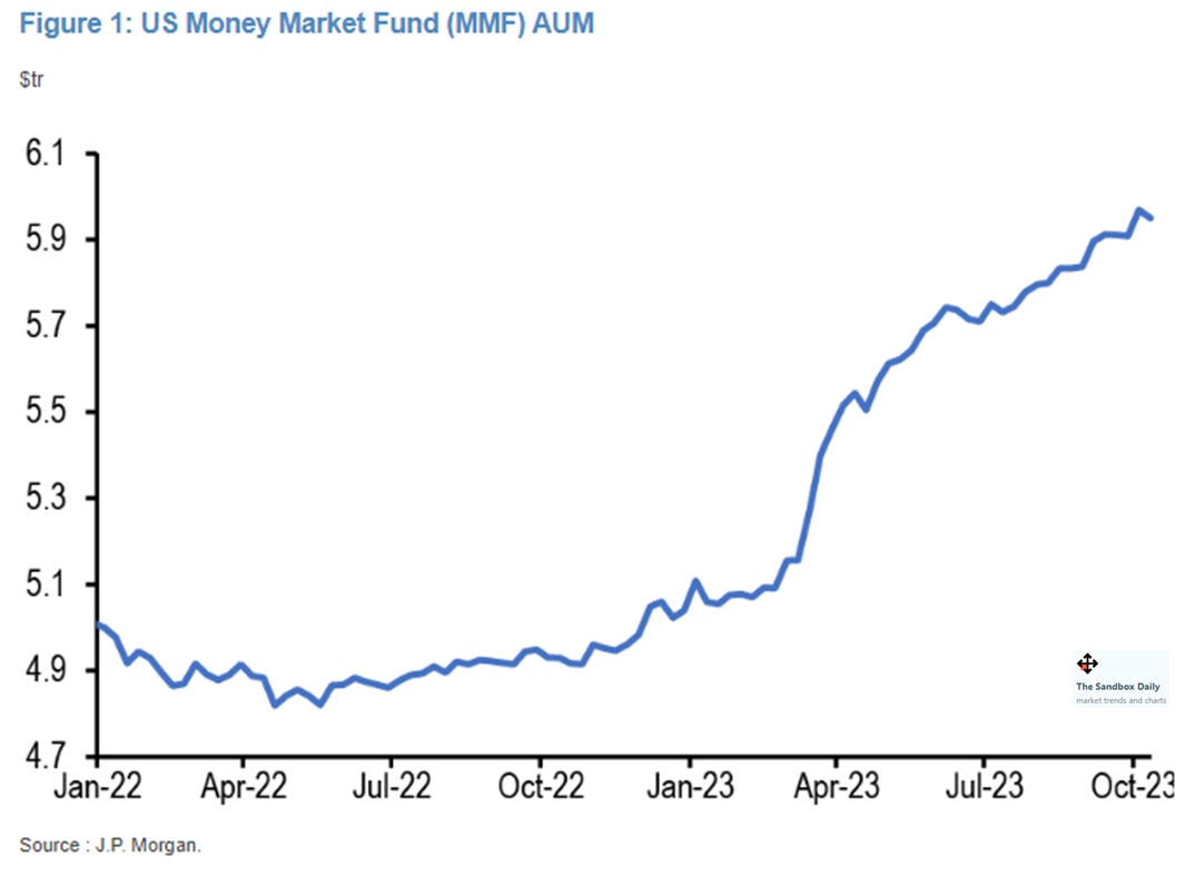Money Market Fund flows, plus real rates, VIX, wage gains, and the week ...