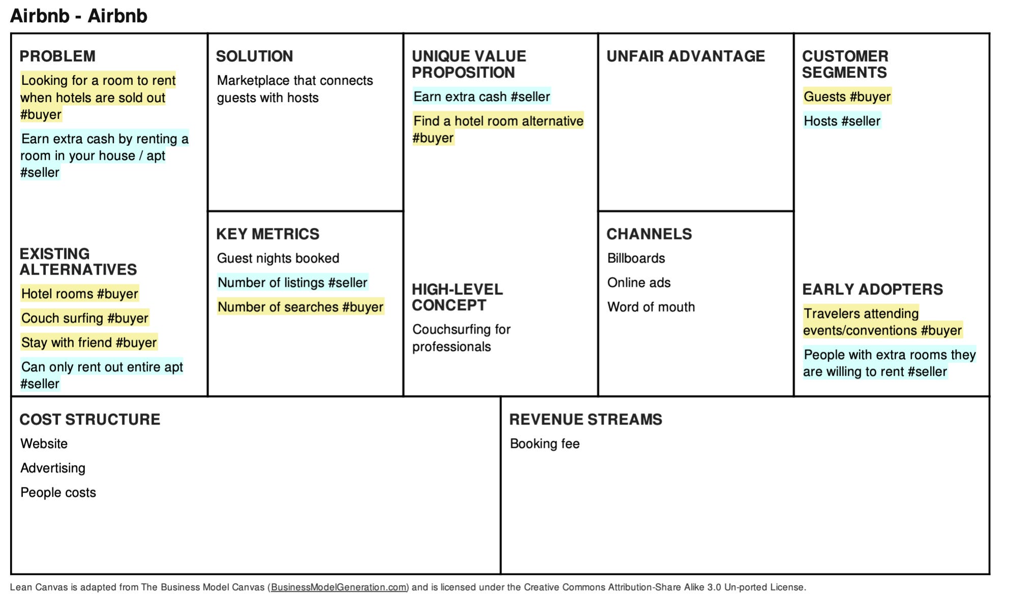 How to Use Business Model Patterns to Formulate a Starting Validation ...