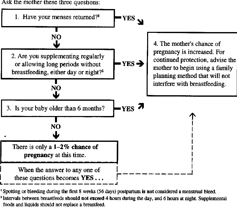 Contraceptive Choices for Lactating Mothers
