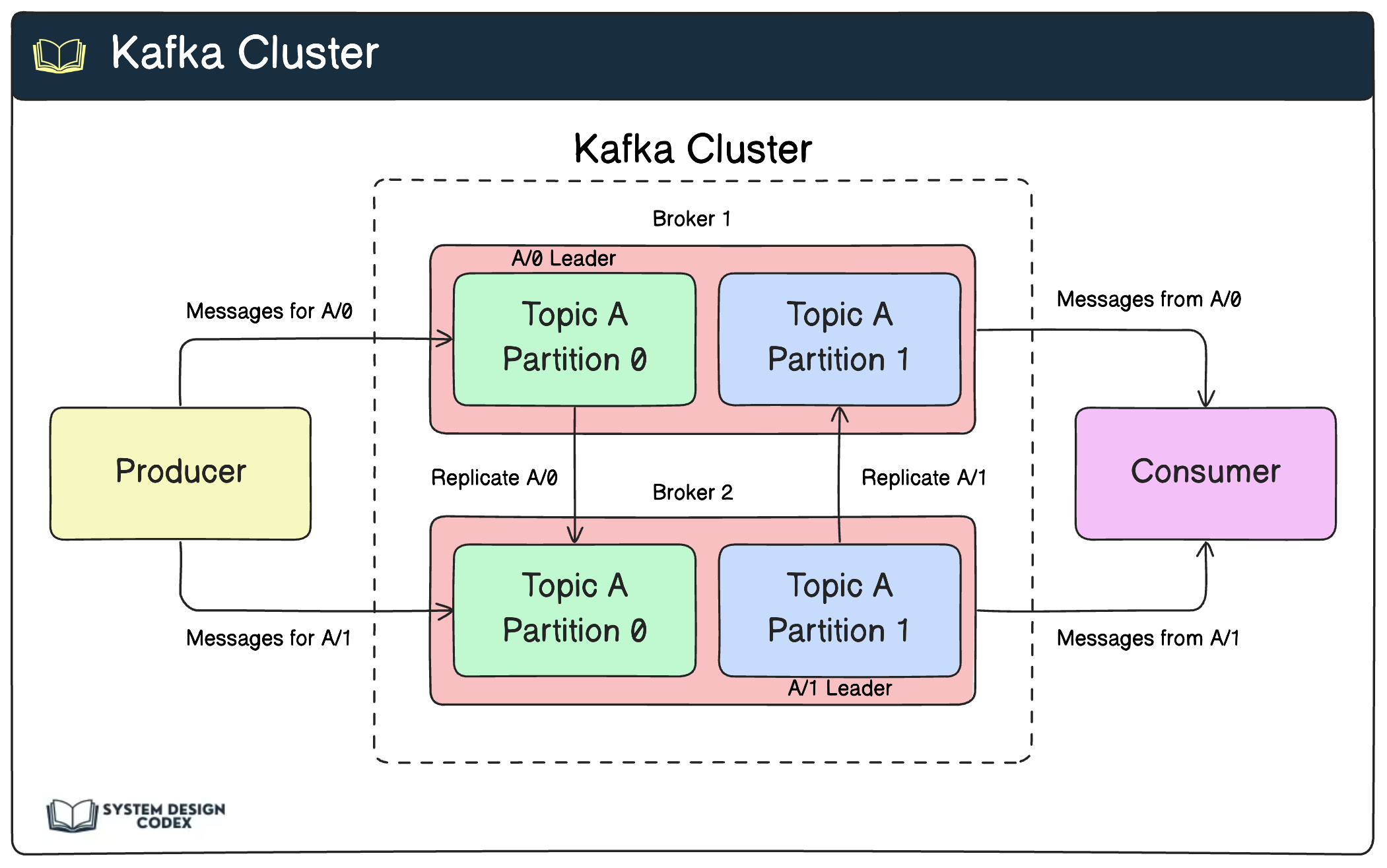 Introduction to Kafka - by Saurabh Dashora
