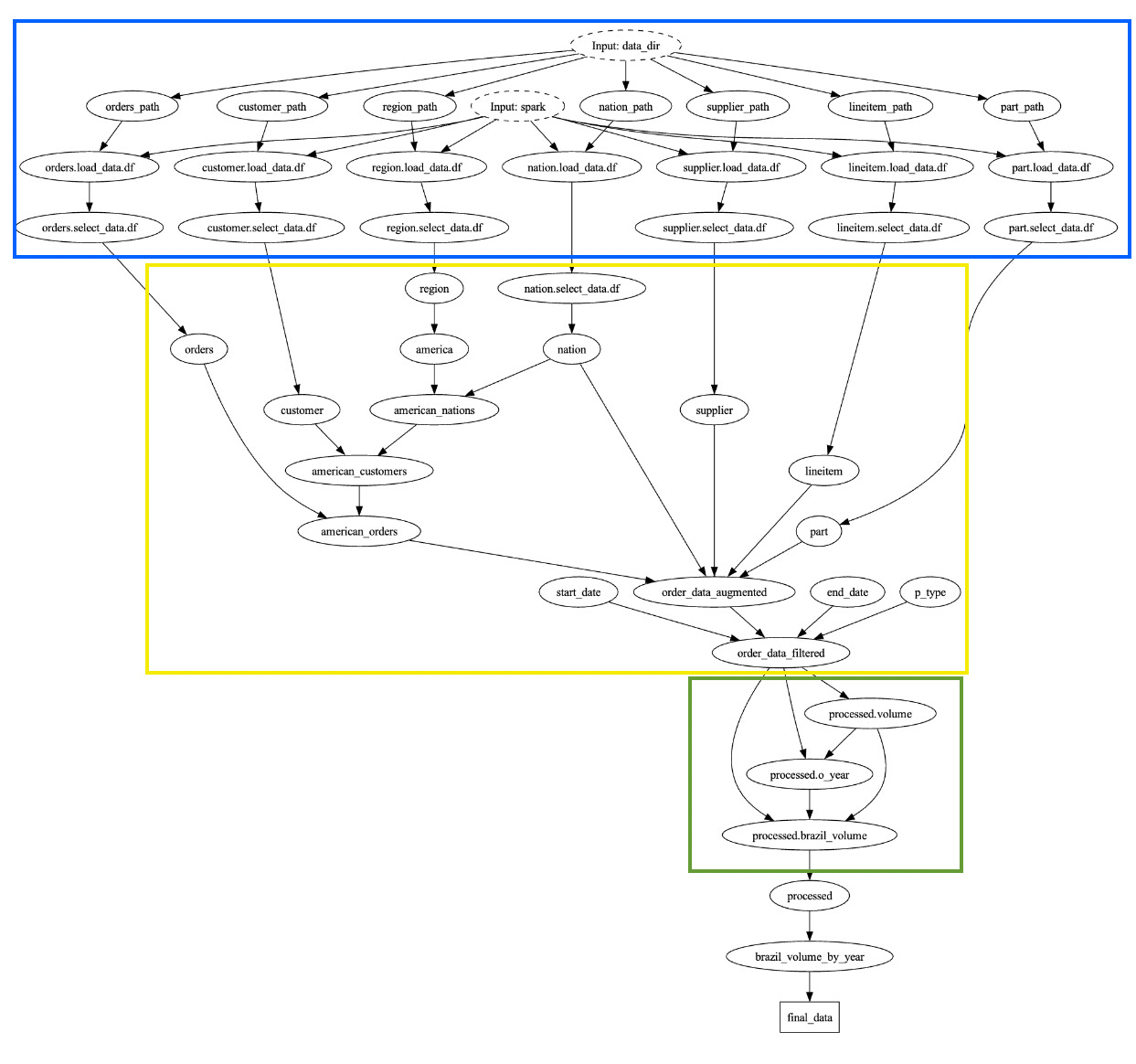 Expressing Pyspark Transformations Declaratively With Hamilton